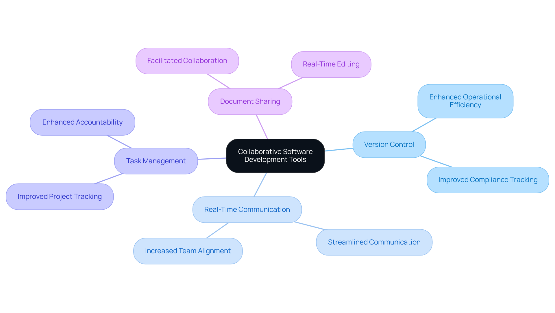 The central node represents the main topic, while the branches show different categories of tools and their benefits. Each color-coded branch helps you quickly identify the type of tool and its advantages, making it easier to grasp how they contribute to effective collaboration.