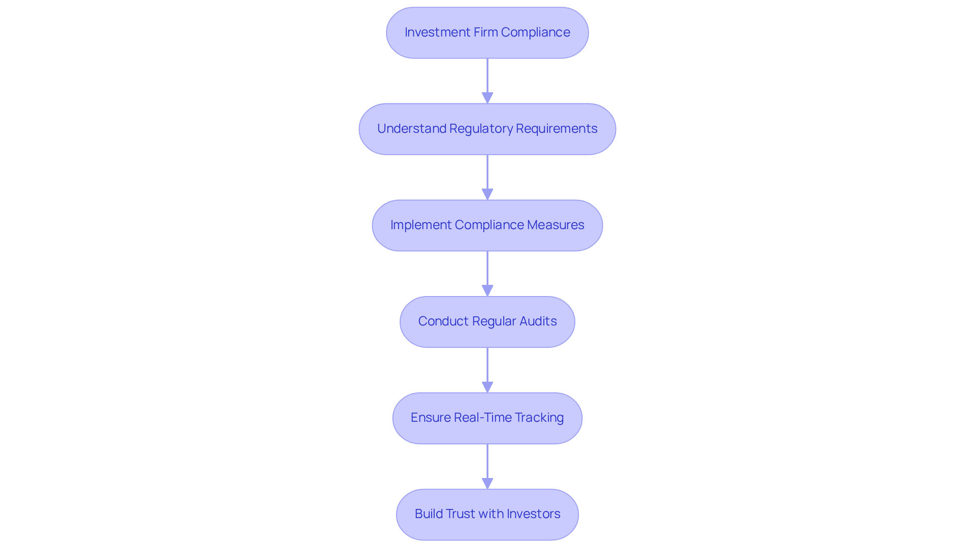 This flowchart shows the steps investment firms need to follow to ensure compliance with regulations. Each box represents a key action, and the arrows indicate the order in which these actions should be taken. Following this process helps firms meet their legal obligations and maintain trust with investors.