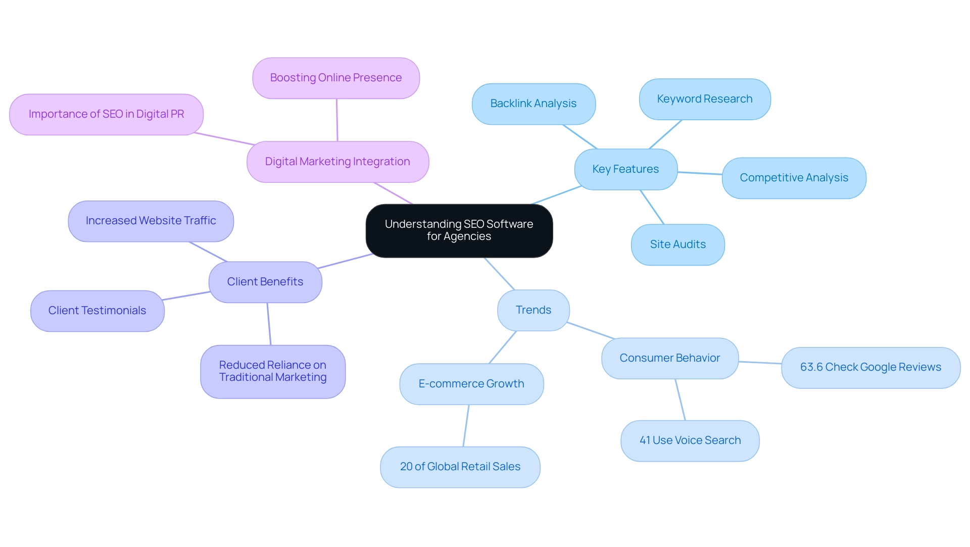 Branches represent key themes: features, trends, client benefits, with distinct colors for each category.