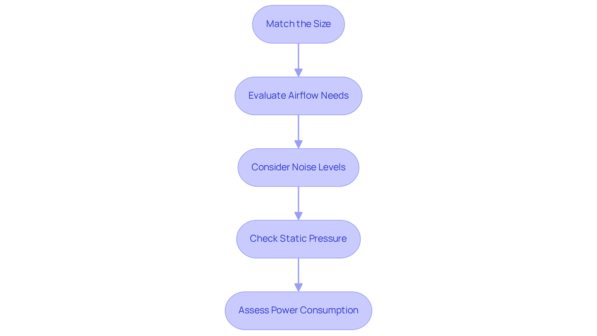 Each box represents a crucial step in selecting the right PC fan. Follow the arrows to see the order of practices that lead to optimal fan performance. Each box represents a crucial step in selecting the right PC fan. Follow the arrows to see the order of practices that lead to optimal fan performance.