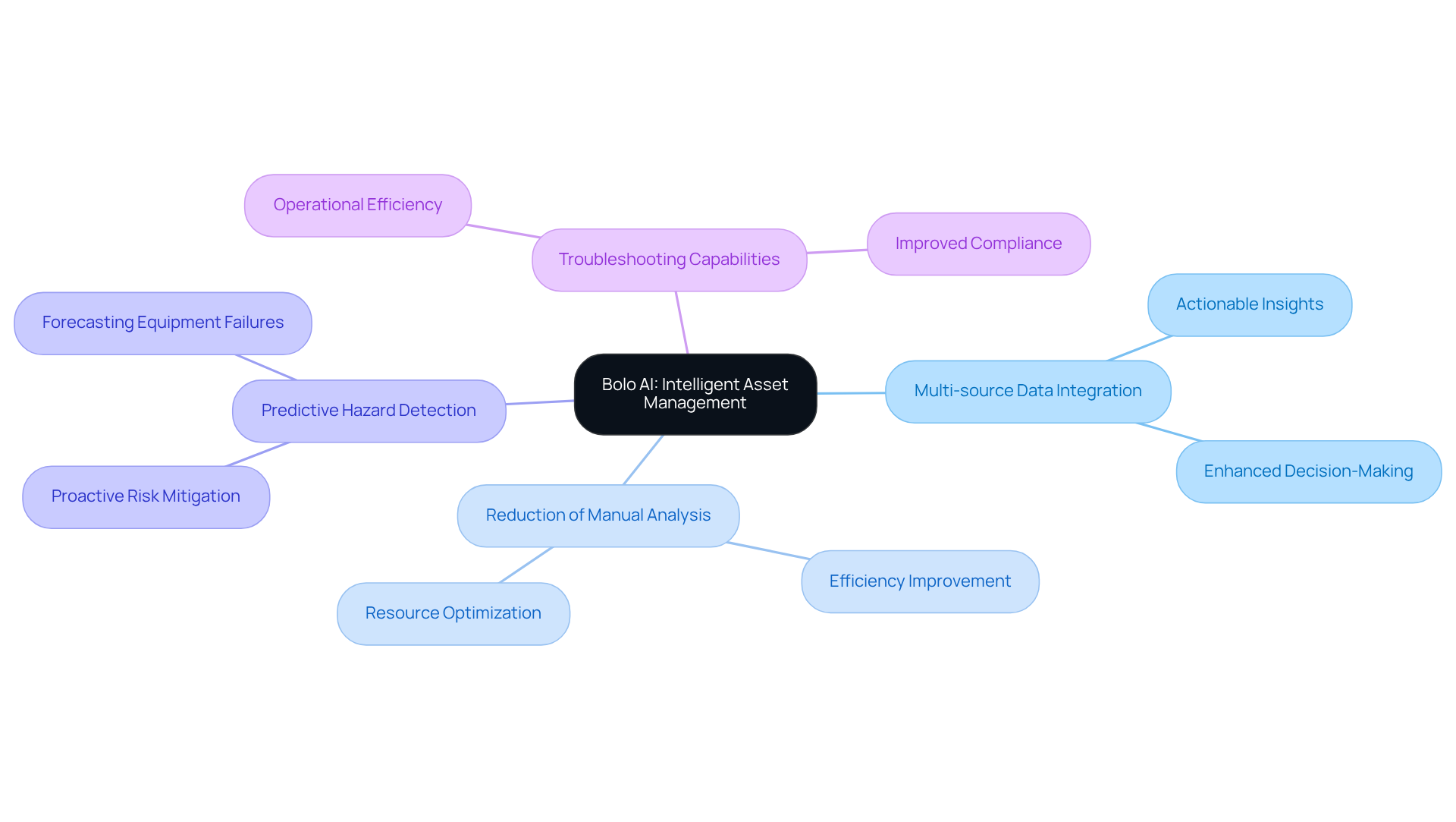 The center represents Bolo AI, and the branches show its key features. Each feature has specific benefits that help energy companies manage compliance and security more effectively.