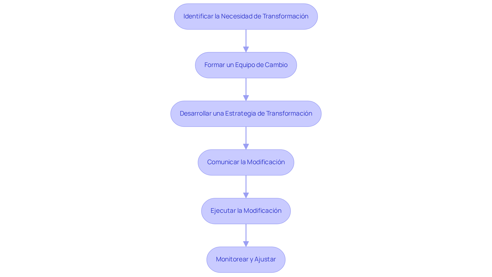 Cada cuadro representa un paso en el proceso de gestión del cambio. Sigue las flechas para ver cómo cada paso lleva al siguiente, asegurando que el proceso se realice de manera ordenada y efectiva. Cada cuadro representa un paso en el proceso de gestión del cambio. Sigue las flechas para ver cómo cada paso lleva al siguiente, asegurando que el proceso se realice de manera ordenada y efectiva.