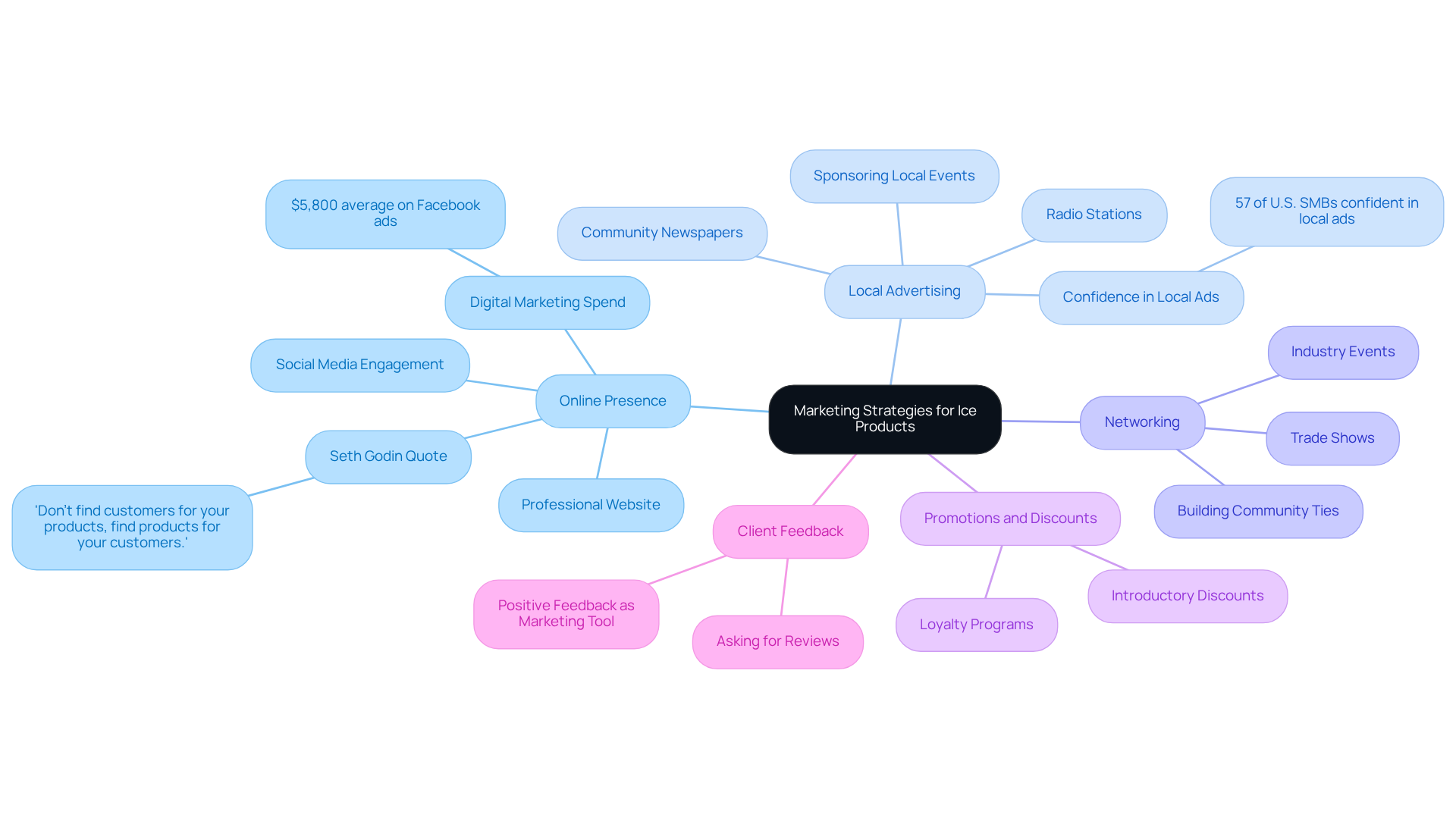 The central node represents the main goal of promoting ice products, while each branch outlines specific strategies. Follow the branches to understand the different ways to connect with customers and grow your business. The central node represents the main goal of promoting ice products, while each branch outlines specific strategies. Follow the branches to understand the different ways to connect with customers and grow your business.