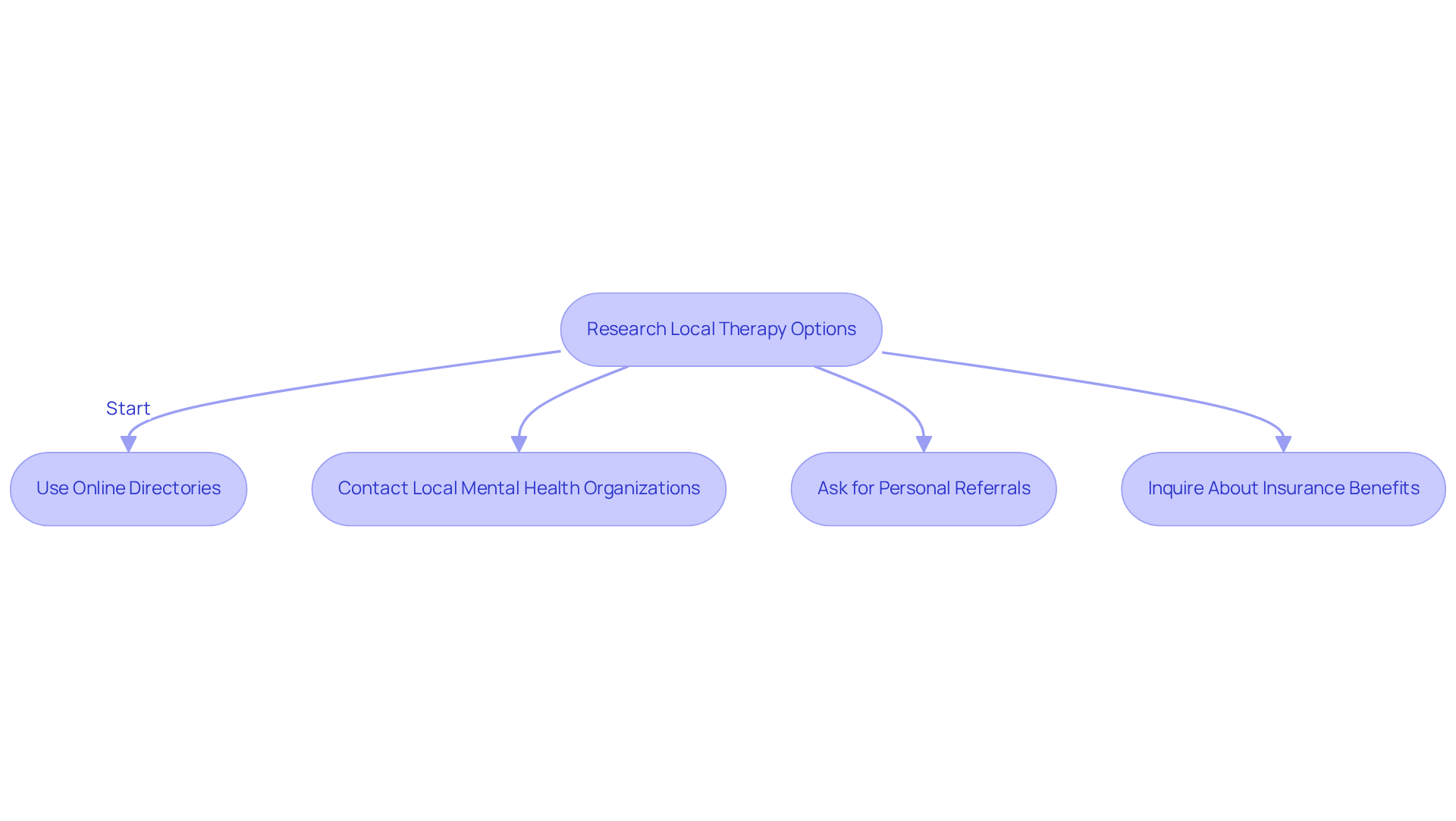 This flowchart guides you through the process of finding therapy. Start at the top and follow the arrows to see each step you can take, from searching online to asking for help from friends or checking your insurance. Each box gives you a quick idea of what to do next! This flowchart guides you through the process of finding therapy. Start at the top and follow the arrows to see each step you can take, from searching online to asking for help from friends or checking your insurance. Each box gives you a quick idea of what to do next!