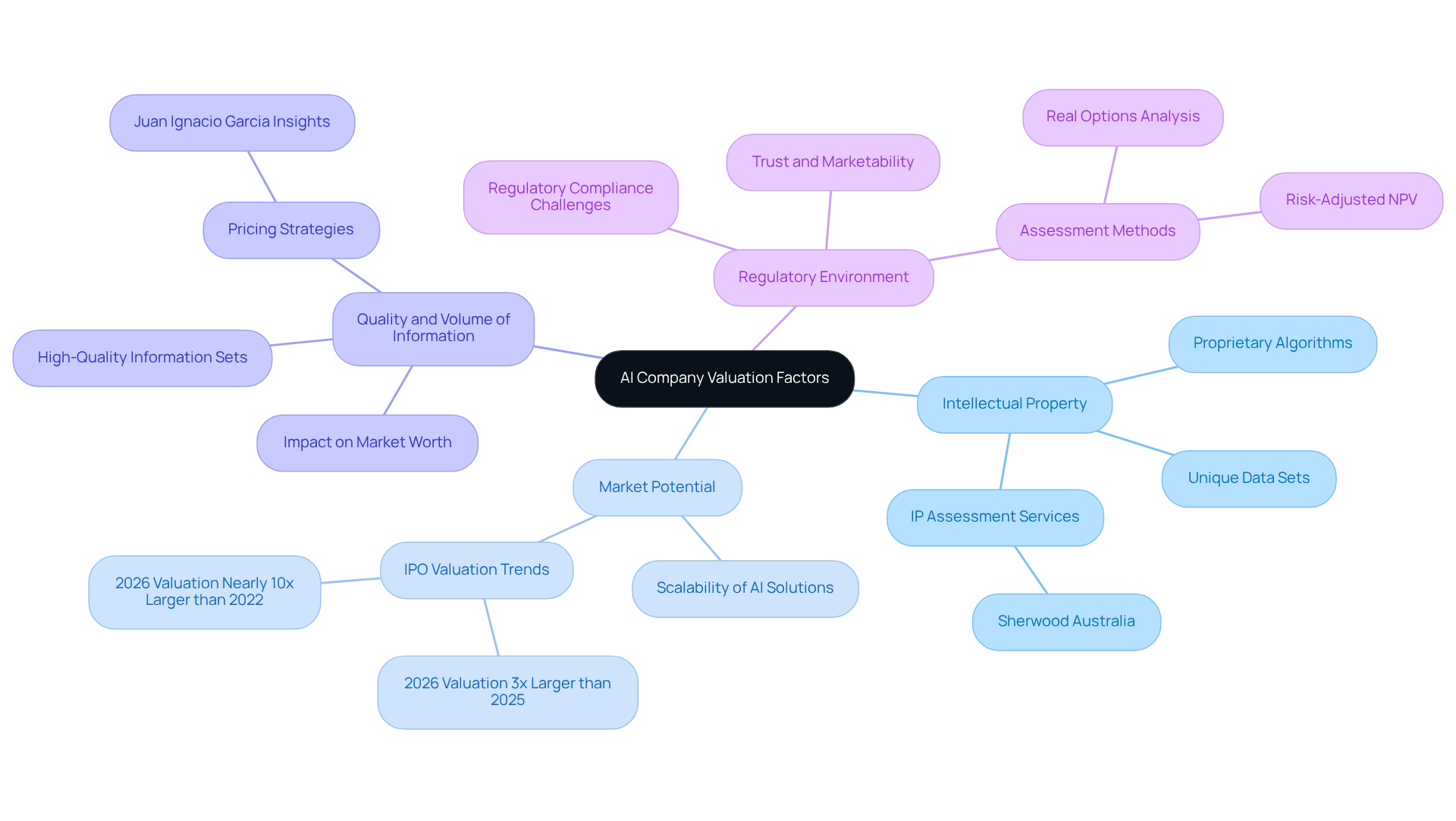 This mindmap illustrates the key factors that influence the valuation of AI companies. Each branch represents a unique aspect that investors should consider, helping you understand how these elements interconnect and contribute to the overall assessment of an AI enterprise. This mindmap illustrates the key factors that influence the valuation of AI companies. Each branch represents a unique aspect that investors should consider, helping you understand how these elements interconnect and contribute to the overall assessment of an AI enterprise.