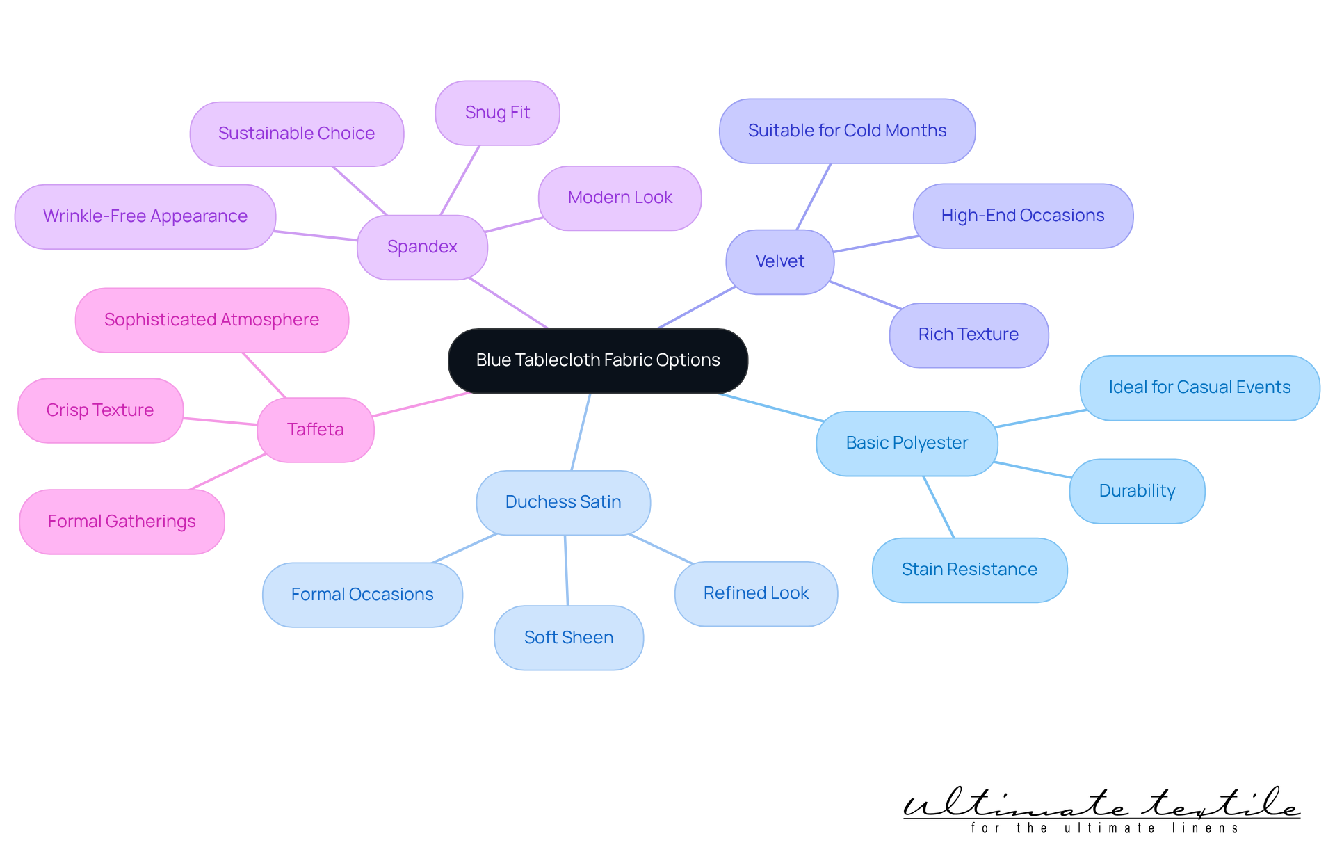 The central node represents the main topic of blue tablecloths, while each branch shows a different fabric option. Follow the branches to learn about the unique qualities of each fabric and how they fit different event themes. The central node represents the main topic of blue tablecloths, while each branch shows a different fabric option. Follow the branches to learn about the unique qualities of each fabric and how they fit different event themes.