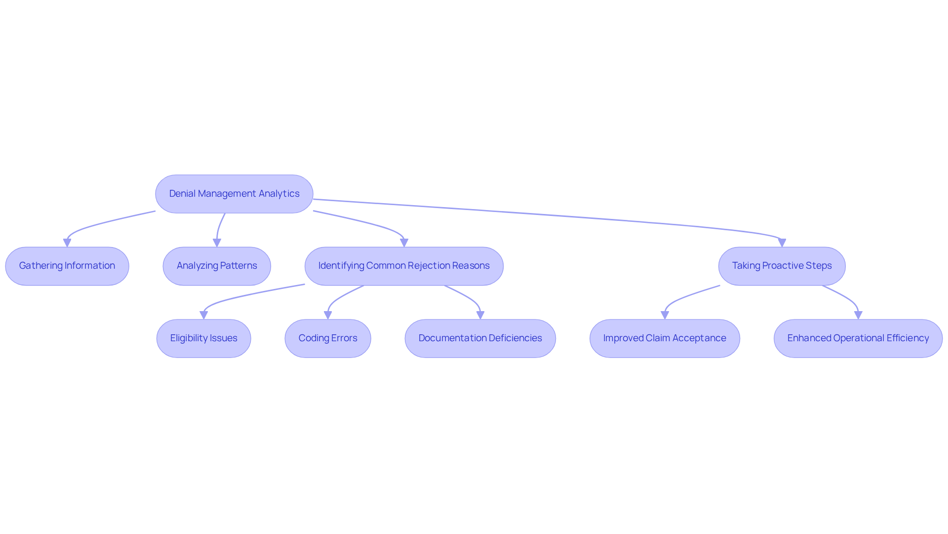 This flowchart illustrates the steps involved in denial management analytics. Start at the top with the main concept, then follow the arrows to see how each step leads to the next, ultimately aiming for improved claim acceptance and operational efficiency. This flowchart illustrates the steps involved in denial management analytics. Start at the top with the main concept, then follow the arrows to see how each step leads to the next, ultimately aiming for improved claim acceptance and operational efficiency.