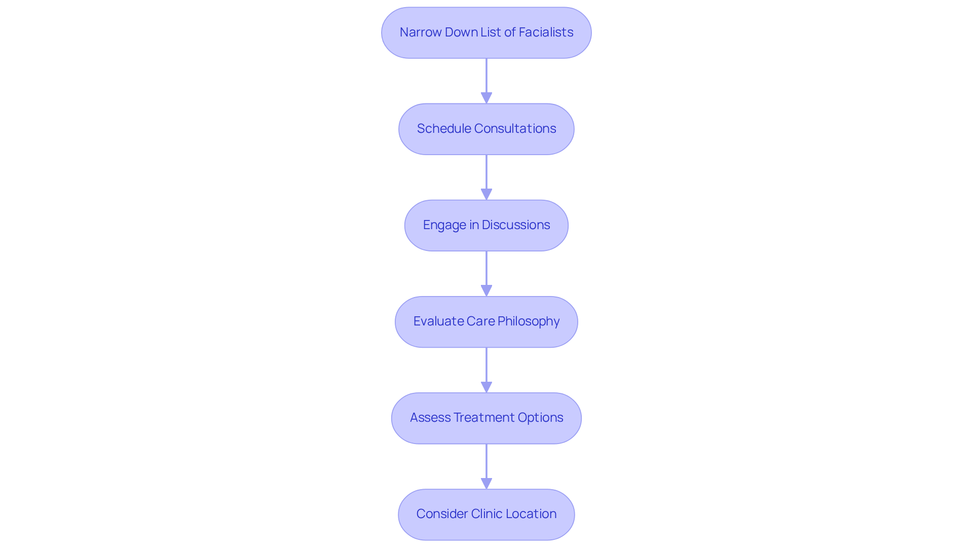 This flowchart guides you through the process of choosing the right facialist. Each step shows what to do next, helping you make informed decisions about skincare treatments. This flowchart guides you through the process of choosing the right facialist. Each step shows what to do next, helping you make informed decisions about skincare treatments.