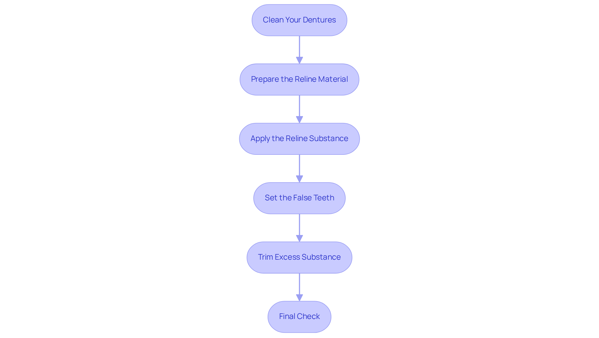 Each box represents a specific step in the process of using Reline It for your dentures. Follow the arrows to ensure you complete each step in the right order for the best results. Each box represents a specific step in the process of using Reline It for your dentures. Follow the arrows to ensure you complete each step in the right order for the best results.