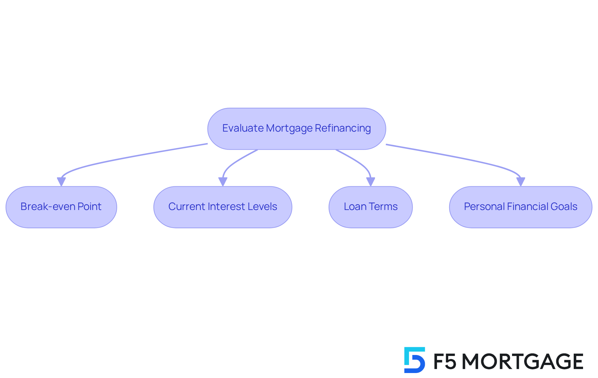 This flowchart guides you through the important factors to consider when thinking about refinancing your mortgage. Each box represents a key consideration, and the arrows show how they connect to help you make an informed decision.