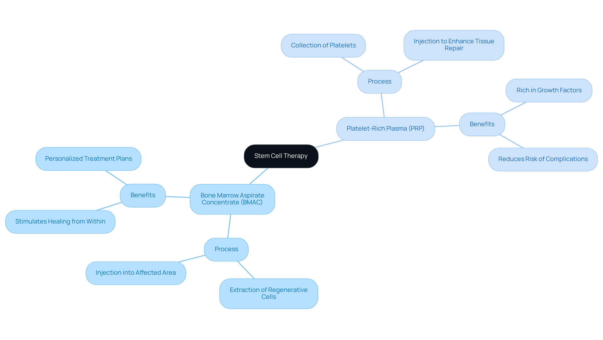 The center represents the main topic of stem cell therapy. The branches show the specific techniques used, and the sub-branches explain how each technique works and why customization is important for effective treatment.