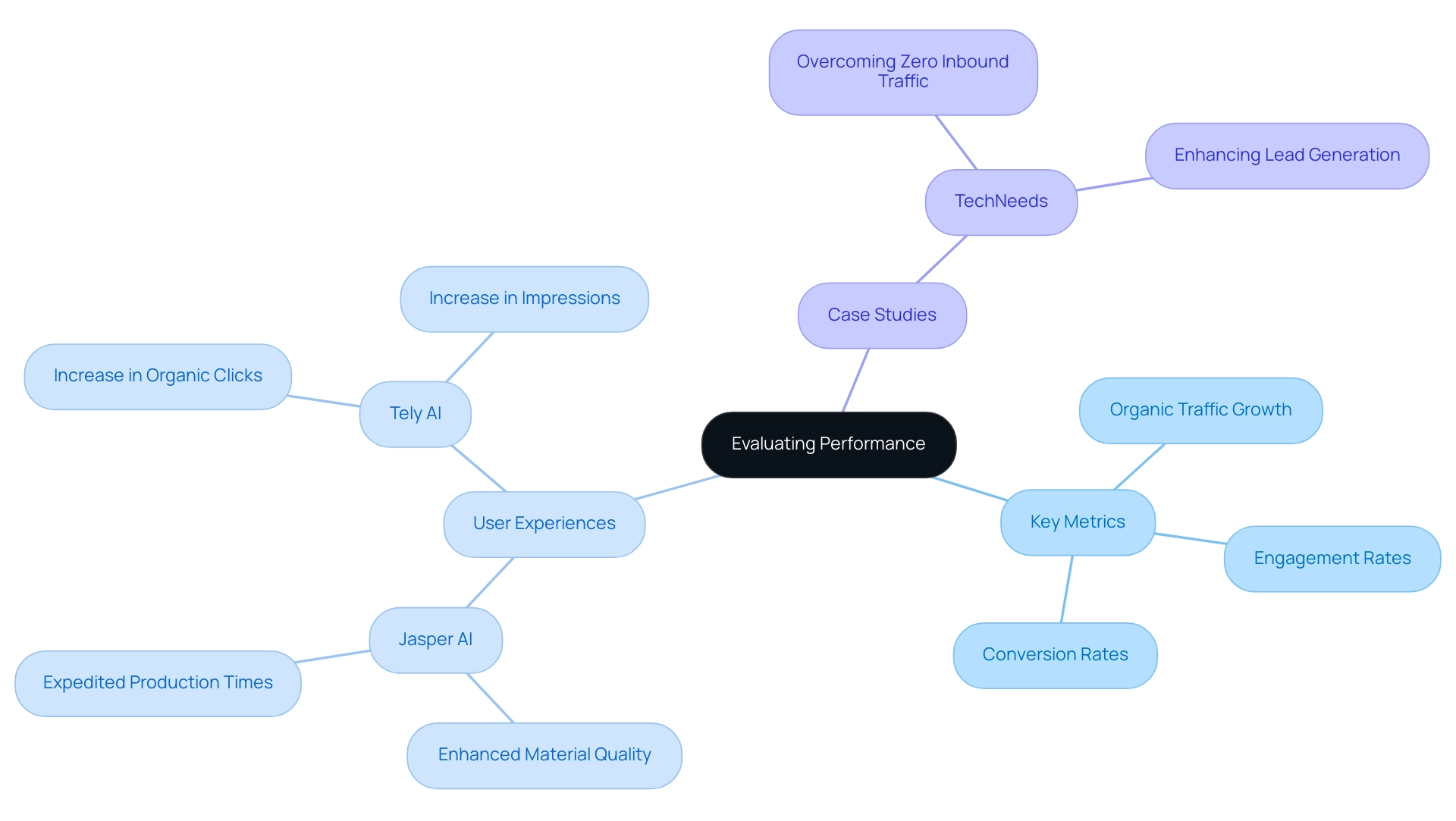 The central node represents the overall evaluation theme, with branches for key metrics, user experiences with specific tools, and relevant case studies.