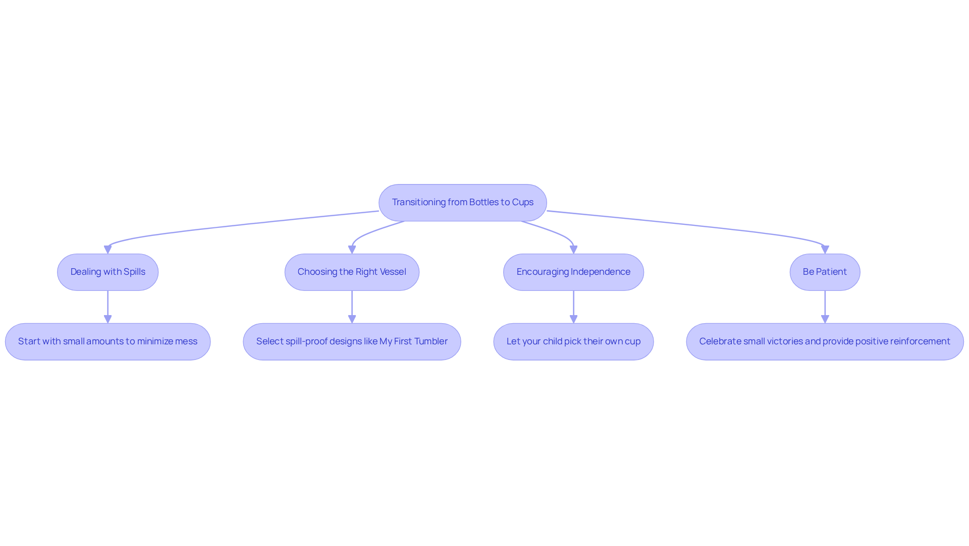 This flowchart guides you through expert tips for helping your toddler transition from bottles to cups. Each tip offers practical advice to make the process smoother and more enjoyable for both you and your child. This flowchart guides you through expert tips for helping your toddler transition from bottles to cups. Each tip offers practical advice to make the process smoother and more enjoyable for both you and your child.