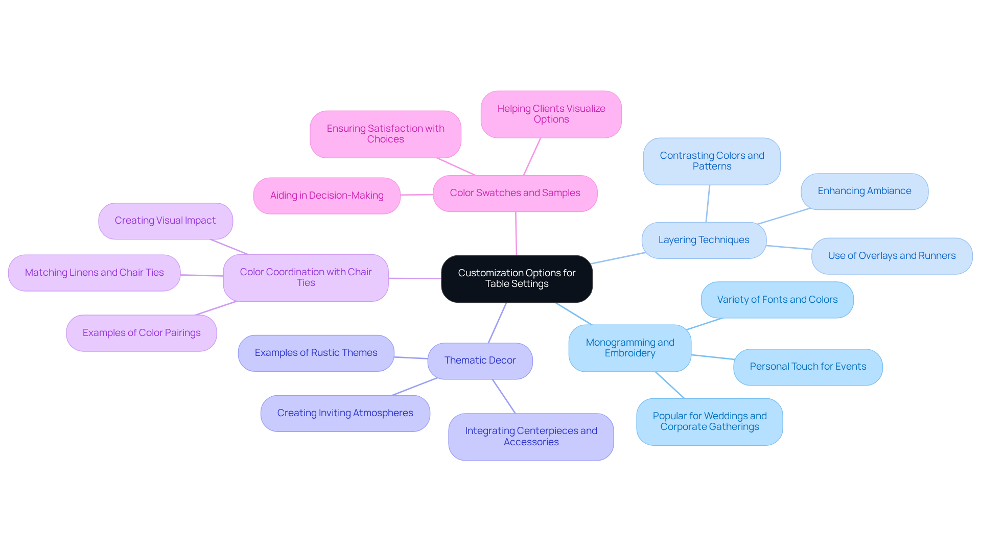 Start at the center with the main theme of customization, then explore each branch to see different techniques that can make table settings unique and memorable.
