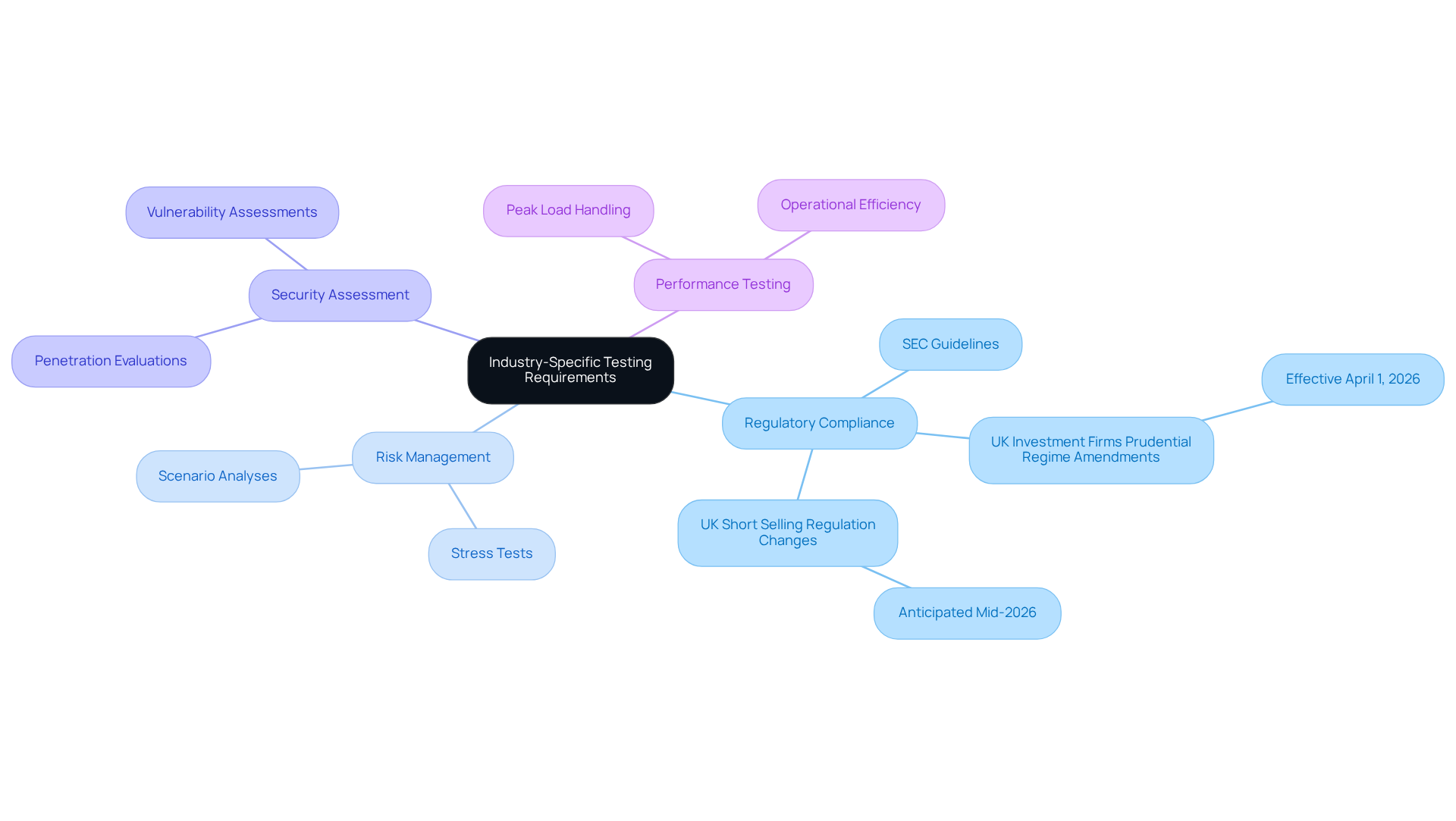 This mindmap starts with the central theme of testing requirements for hedge funds. Each branch represents a key area of focus, and the sub-branches provide specific actions or considerations within those areas. Follow the branches to understand how each component contributes to the overall evaluation process.