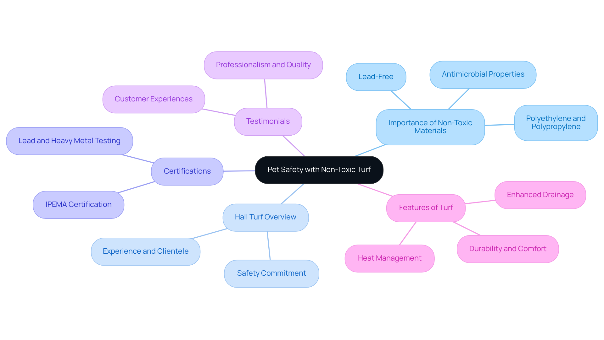 This mindmap starts with the main idea of pet safety and branches out to show related topics. Each branch represents a different aspect of choosing safe turf for pets, helping you see how everything connects.
