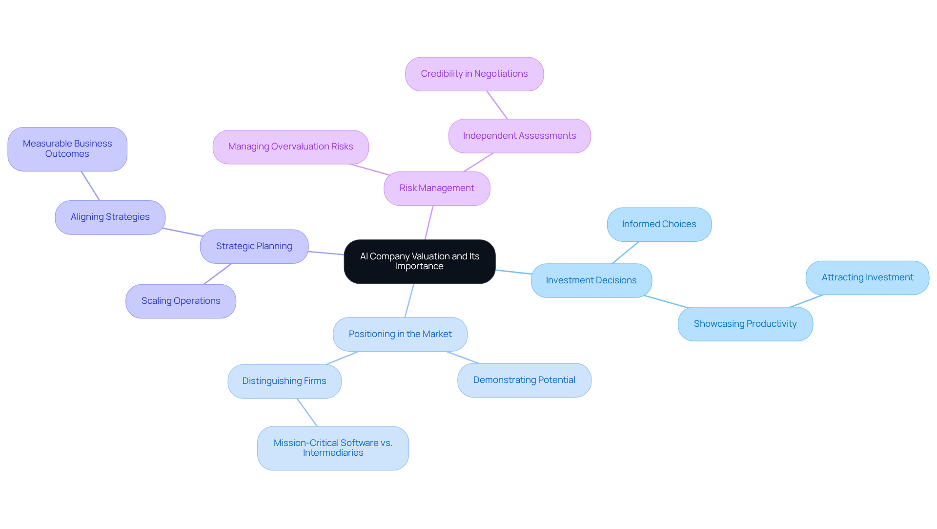 This mindmap starts with the central idea of AI company valuation and branches out into four key reasons why it's important. Each branch represents a different aspect, and the sub-branches provide more details. This structure helps you see how each reason connects back to the main topic. This mindmap starts with the central idea of AI company valuation and branches out into four key reasons why it's important. Each branch represents a different aspect, and the sub-branches provide more details. This structure helps you see how each reason connects back to the main topic.