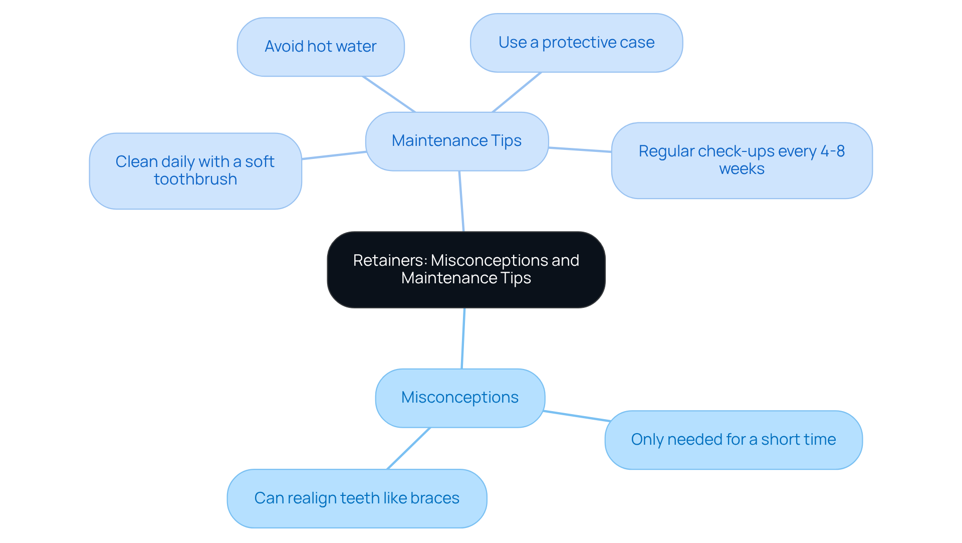 This mindmap helps clarify common misconceptions about retainers and provides essential maintenance tips. Start at the center with the main topic, then follow the branches to explore each misconception and the best practices for taking care of retainers.