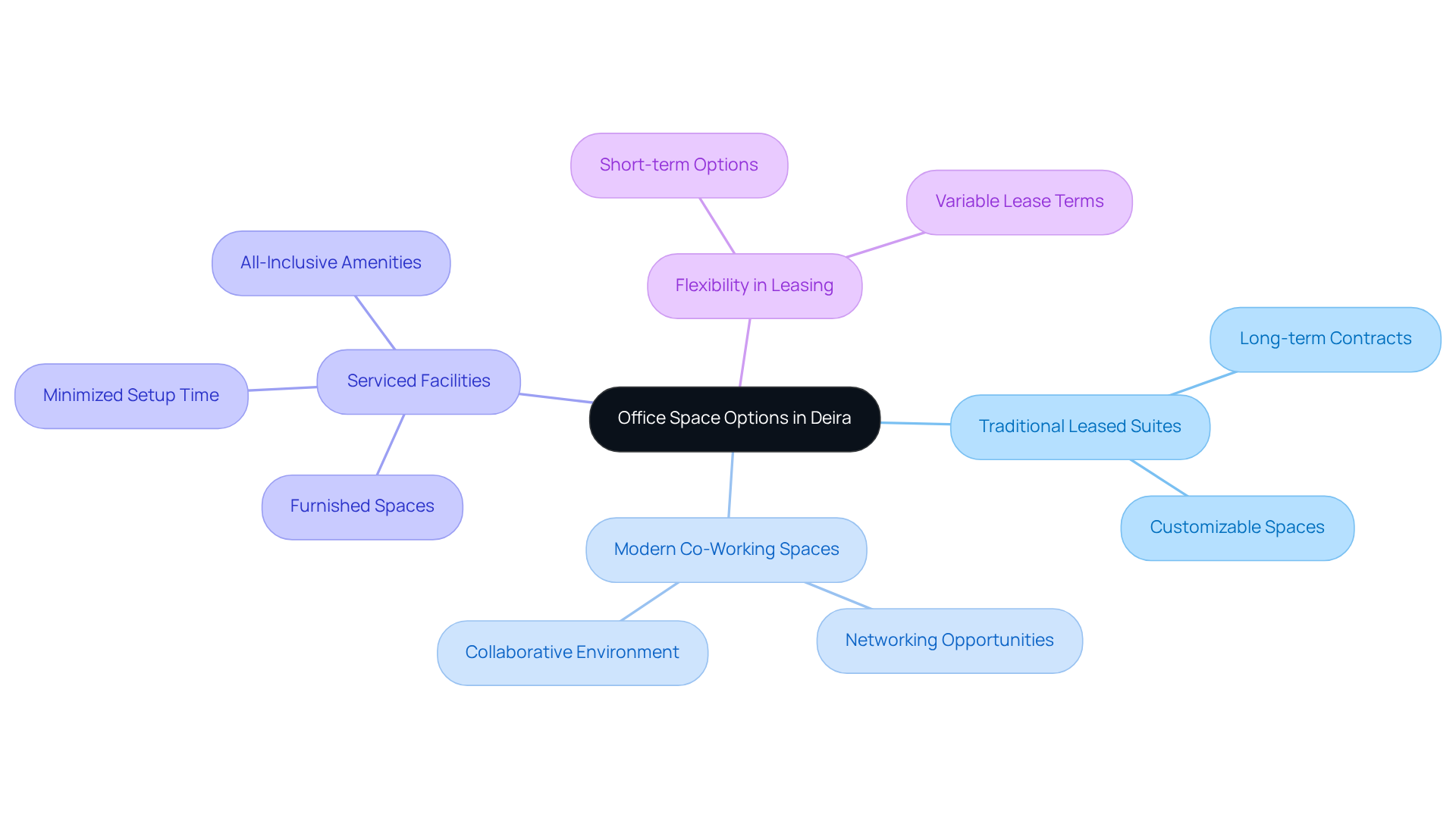 The central node represents the overall topic, while the branches show different types of office spaces. Each sub-branch highlights specific features, helping you understand what each option offers.