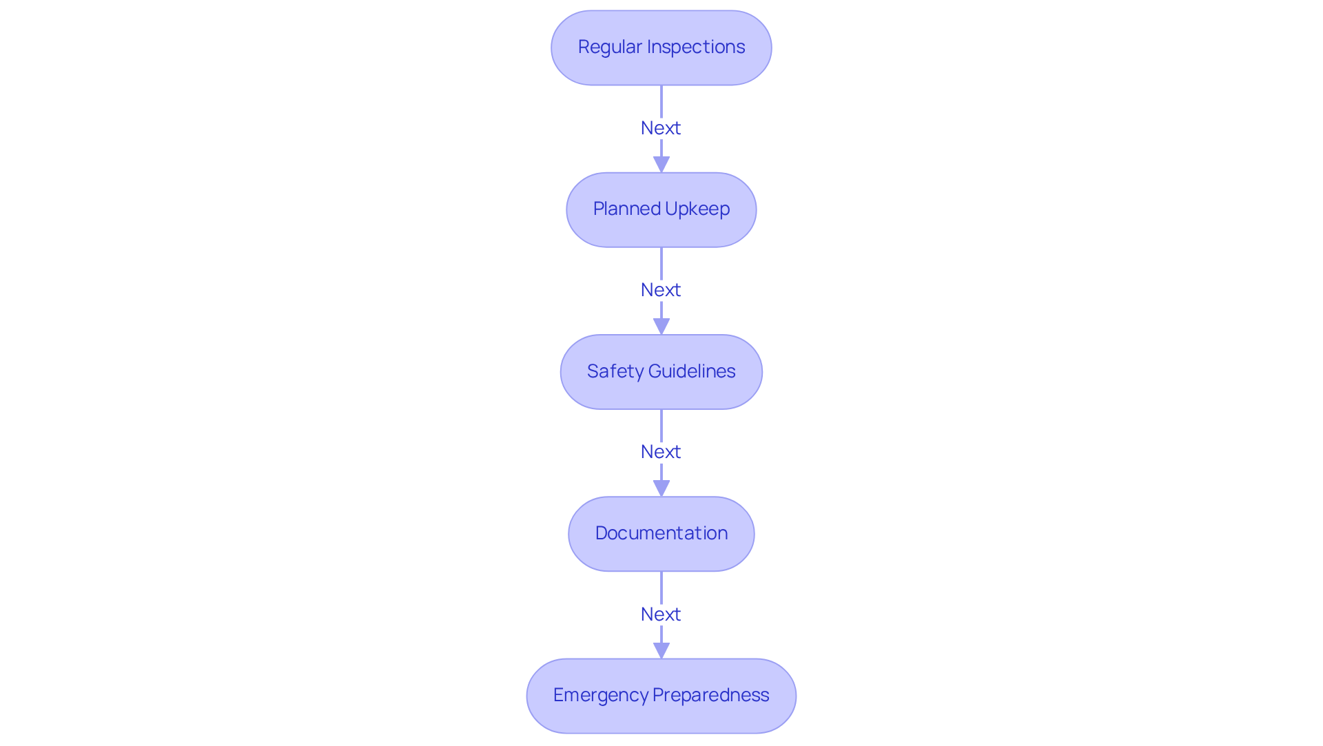 Each box in the flowchart represents a crucial practice for maintaining grader equipment. Follow the arrows to see how these practices connect and contribute to overall performance and safety.