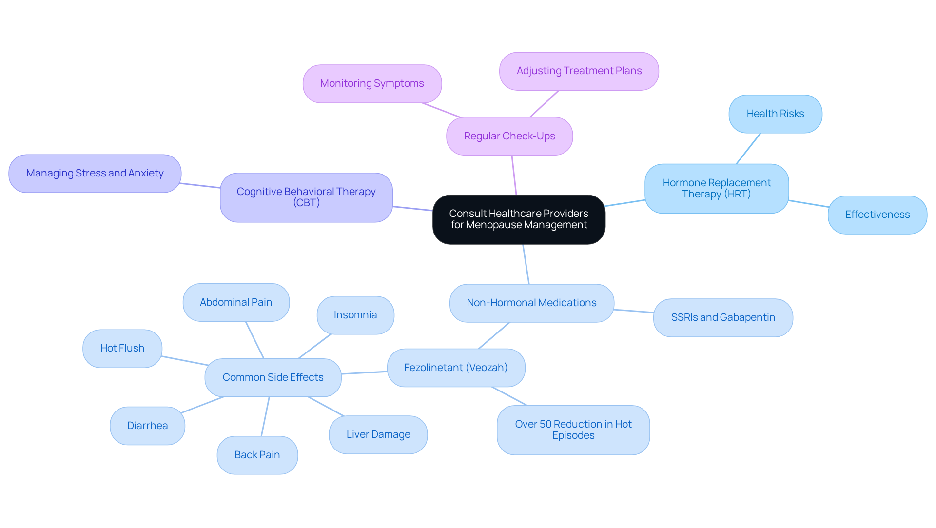 The central node represents the importance of consulting healthcare providers. Each branch shows a different treatment option, with sub-branches providing more details about each method. This layout helps you understand the various ways to manage menopause symptoms effectively.
