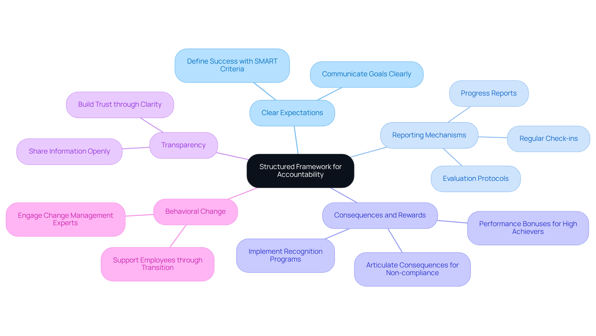 This mindmap starts with the main idea of accountability at the center. Each branch represents a key component of the framework, showing how they connect and contribute to creating a culture of accountability. Follow the branches to see how each part plays a role in enhancing team performance and responsibility.