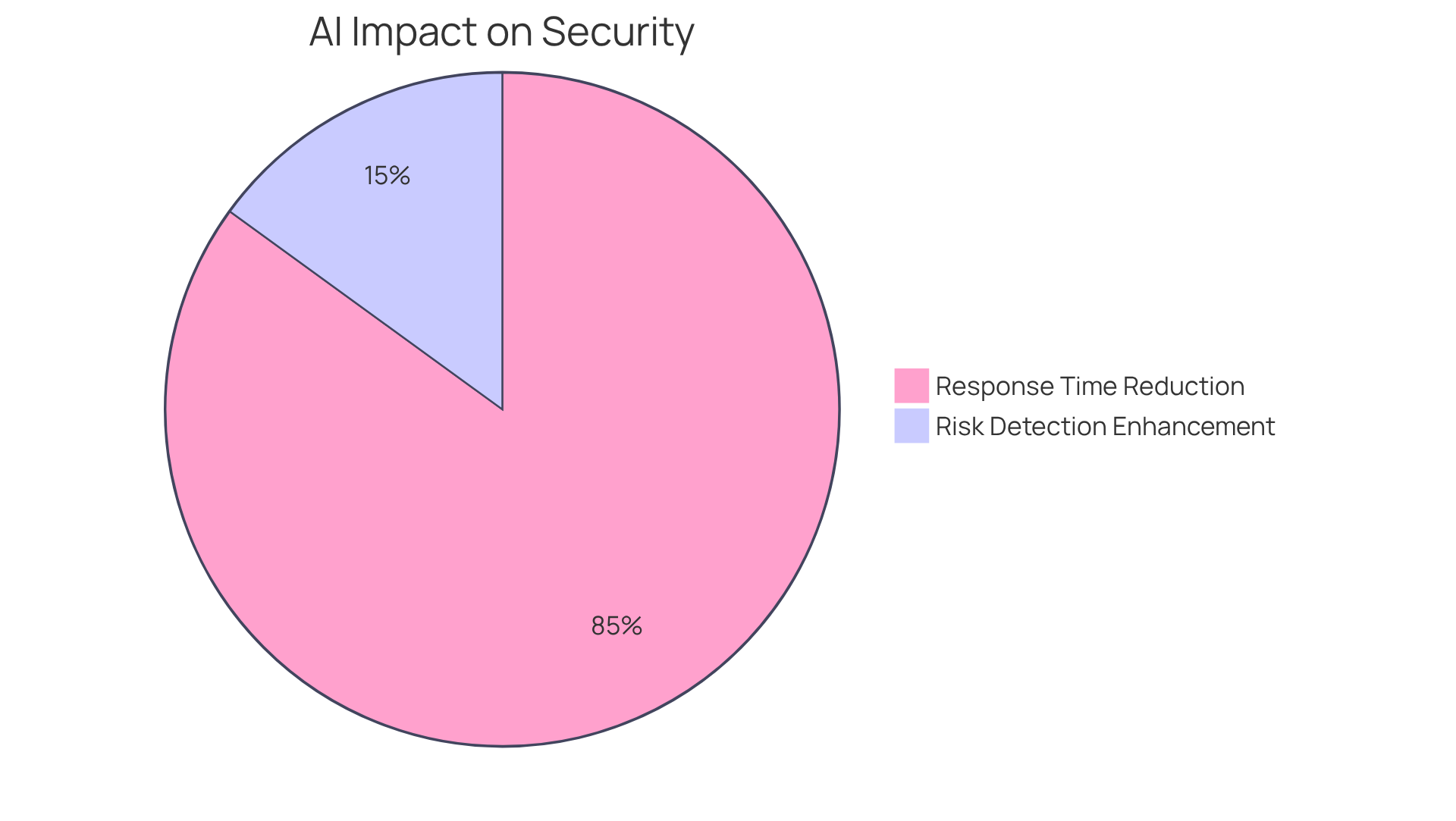 The blue slice shows how much faster organizations can respond to threats thanks to AI, while the green slice illustrates the percentage increase in risk detection capabilities. Together, they highlight the effectiveness of AI in enhancing security. The blue slice shows how much faster organizations can respond to threats thanks to AI, while the green slice illustrates the percentage increase in risk detection capabilities. Together, they highlight the effectiveness of AI in enhancing security.