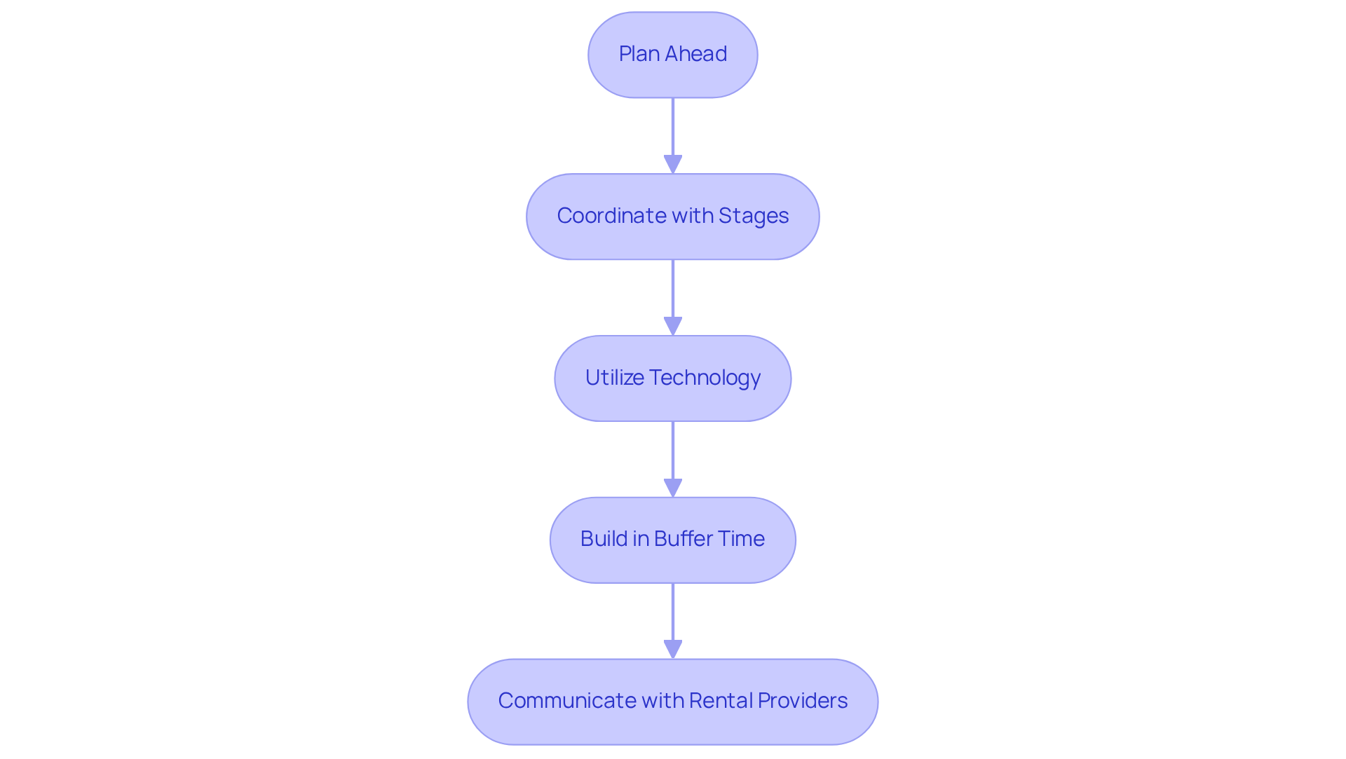 Each box in the flowchart represents a step you should take to improve your rental scheduling and logistics. Follow the arrows to see the order in which to implement these practices for maximum efficiency.