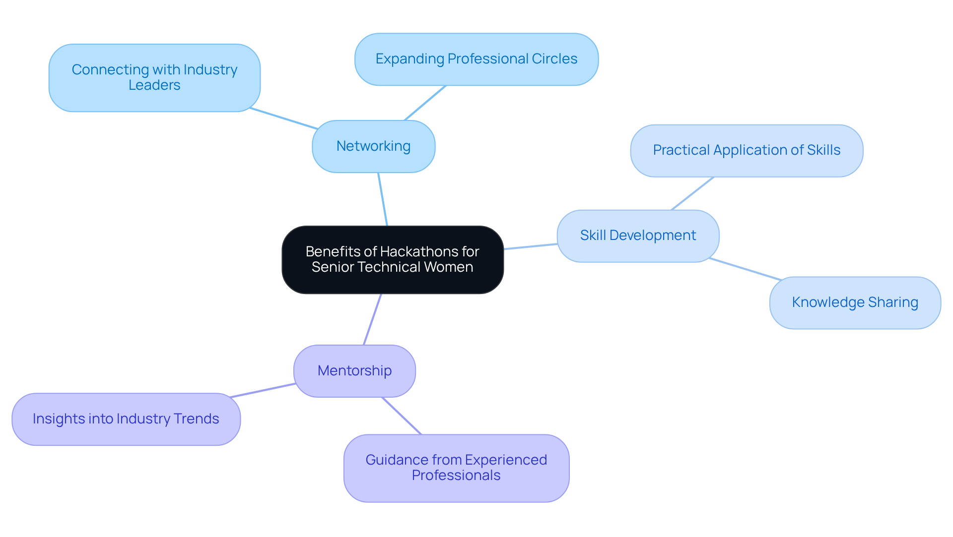 The central node represents the overall benefits of hackathons, while the branches show specific areas of advantage. Each sub-branch provides more detail on how these benefits manifest in real-world scenarios.