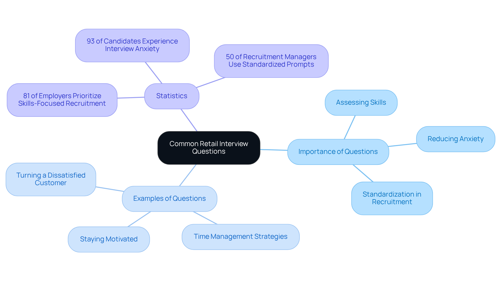 The central node captures the main topic, while branches represent supporting ideas and examples. Follow the branches to understand how interview questions are structured and their significance in the recruitment process.