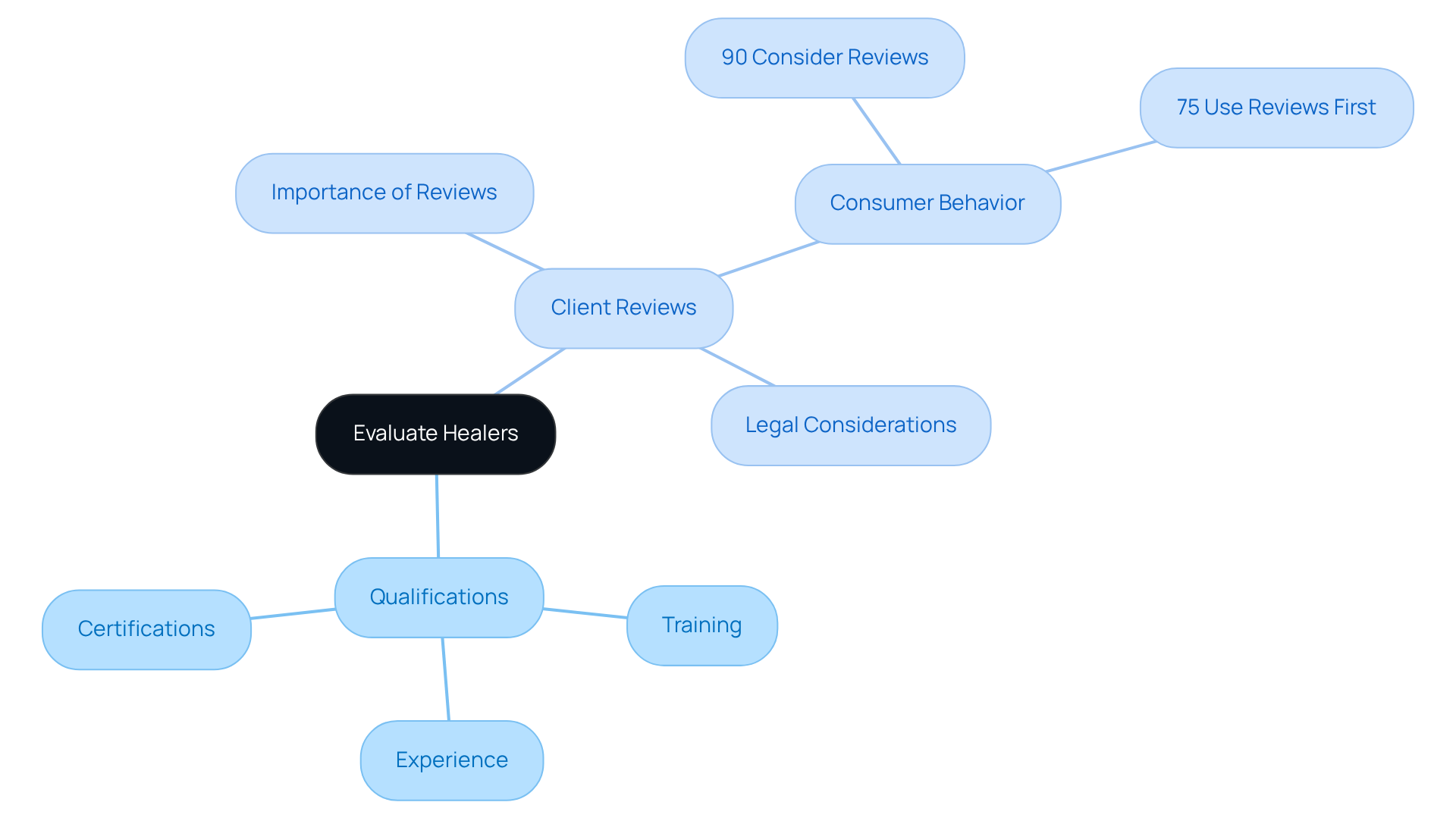 The center represents the main topic of evaluating healers. The branches show key areas to consider: qualifications and client reviews, with further details on each aspect. This helps you visualize what to look for when choosing a practitioner.