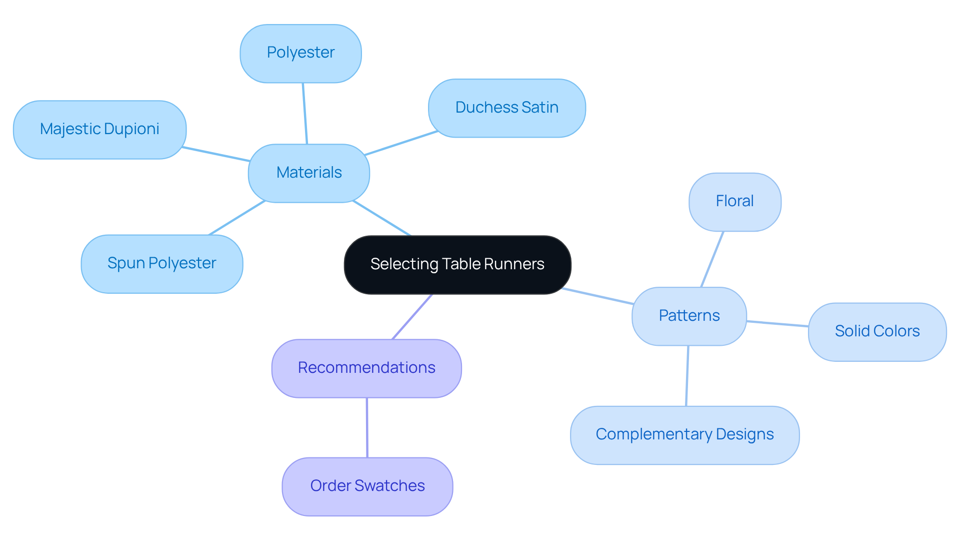 The central idea is about choosing table runners, with branches showing different materials, patterns, and expert tips. Each branch helps you understand how to make the best choice for your event.