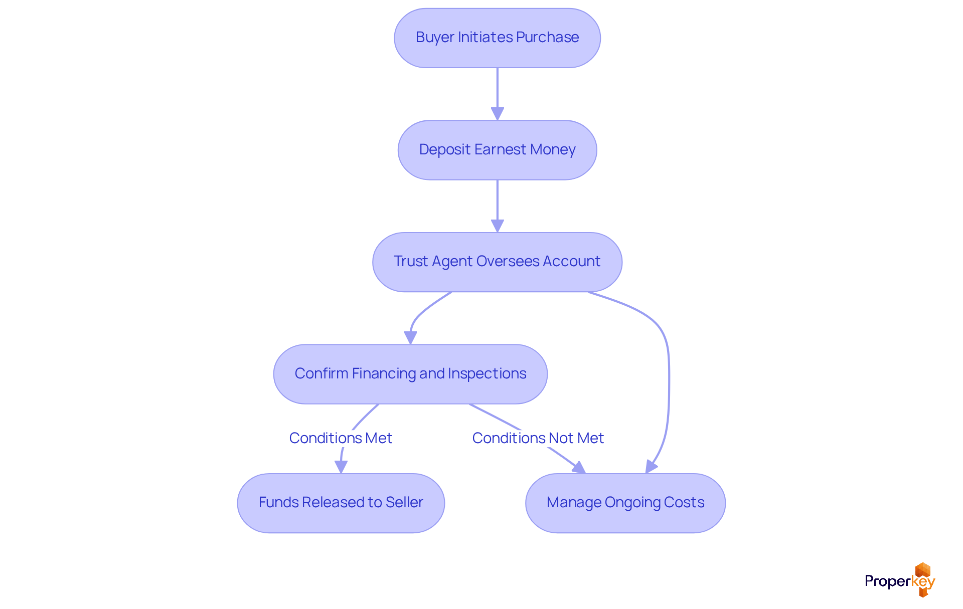 This flowchart illustrates the steps involved in using escrow accounts during real estate transactions. Follow the arrows to see how the process unfolds from the buyer's initial purchase to the release of funds and ongoing management of costs.