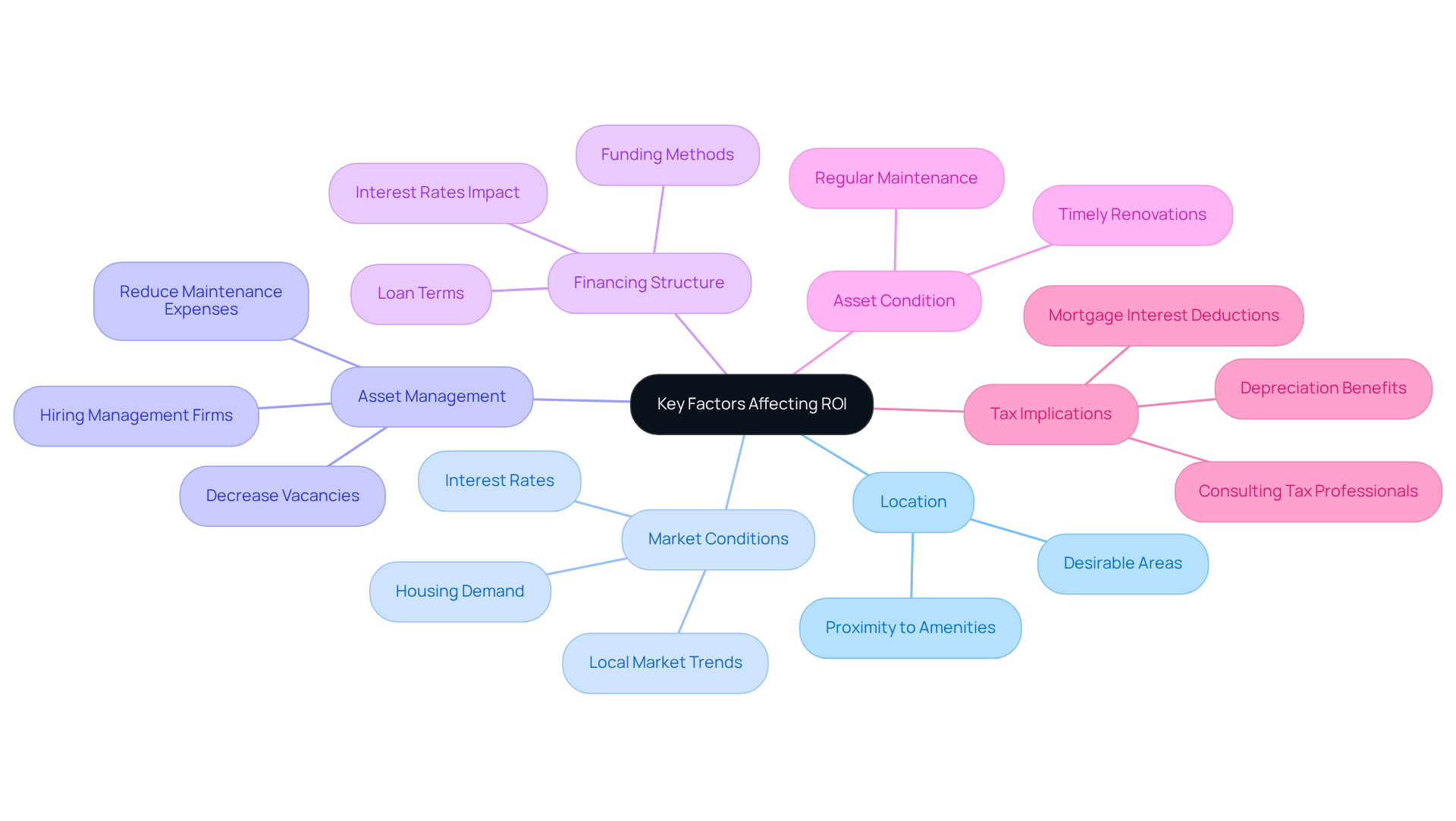 This mindmap starts with the central idea of ROI and branches out into the key factors that affect it. Each branch represents a different factor, and you can explore sub-points for more details. The colors help differentiate each factor, making it easier to follow and understand how they all connect to the main topic.