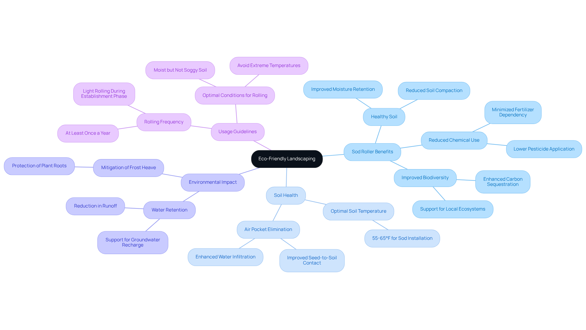 The central idea represents eco-friendly landscaping. Each branch highlights a key aspect related to using a sod roller, showing how it contributes to sustainability and best practices for lawn care.
