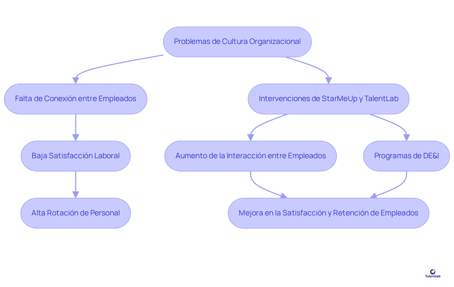 Este diagrama muestra cómo los problemas en la cultura laboral pueden llevar a una baja satisfacción y alta rotación de personal. Las intervenciones de StarMeUp y TalentLab ayudan a mejorar la situación, lo que resulta en una mayor satisfacción y retención de empleados. Sigue las flechas para entender cómo cada parte se conecta. Este diagrama muestra cómo los problemas en la cultura laboral pueden llevar a una baja satisfacción y alta rotación de personal. Las intervenciones de StarMeUp y TalentLab ayudan a mejorar la situación, lo que resulta en una mayor satisfacción y retención de empleados. Sigue las flechas para entender cómo cada parte se conecta.
