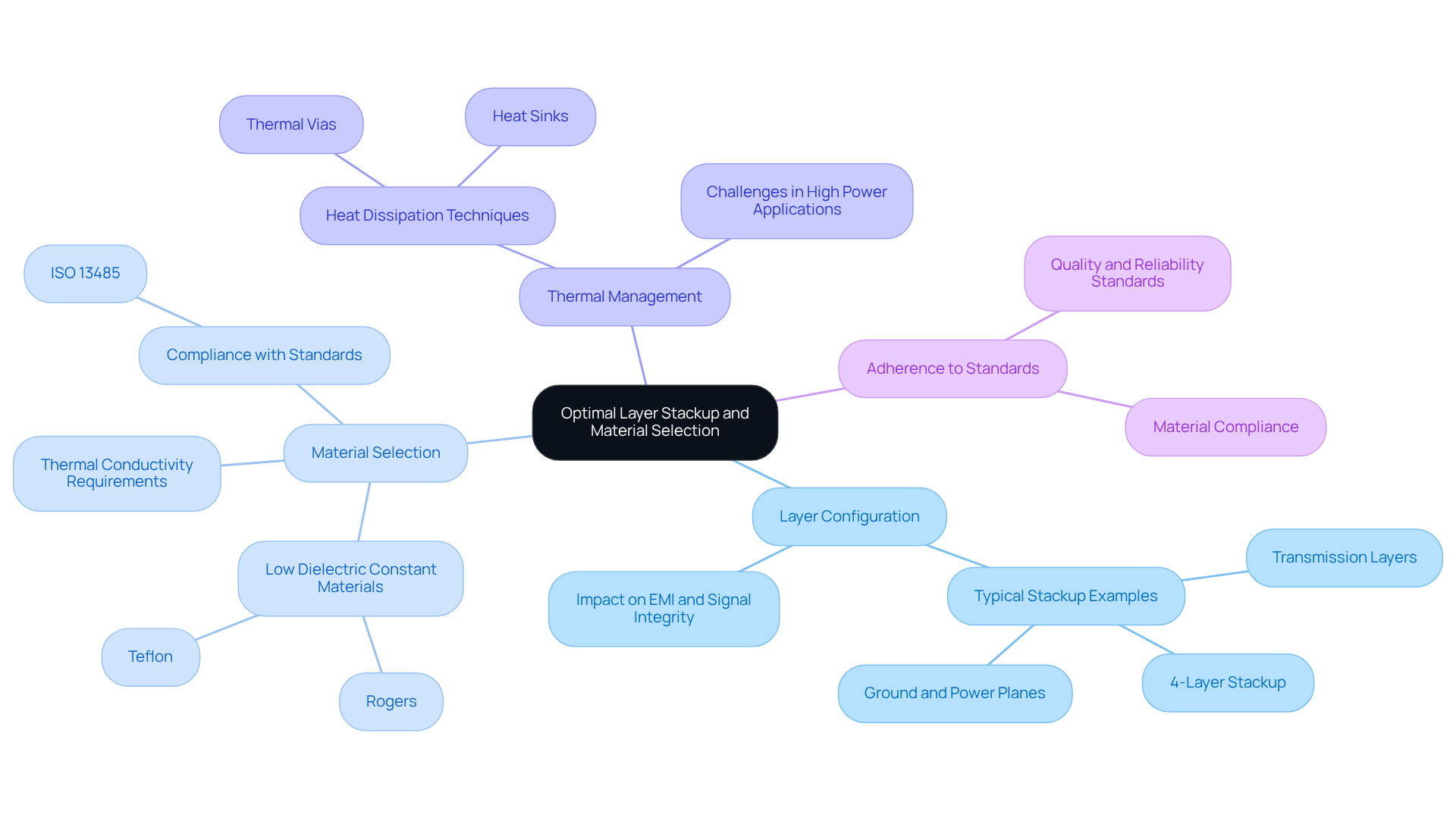 Start at the center with the main topic, then explore each branch to see the key considerations that contribute to successful PCB design. Each branch represents a crucial aspect of the process, helping you understand how they all connect to improve medical device performance.