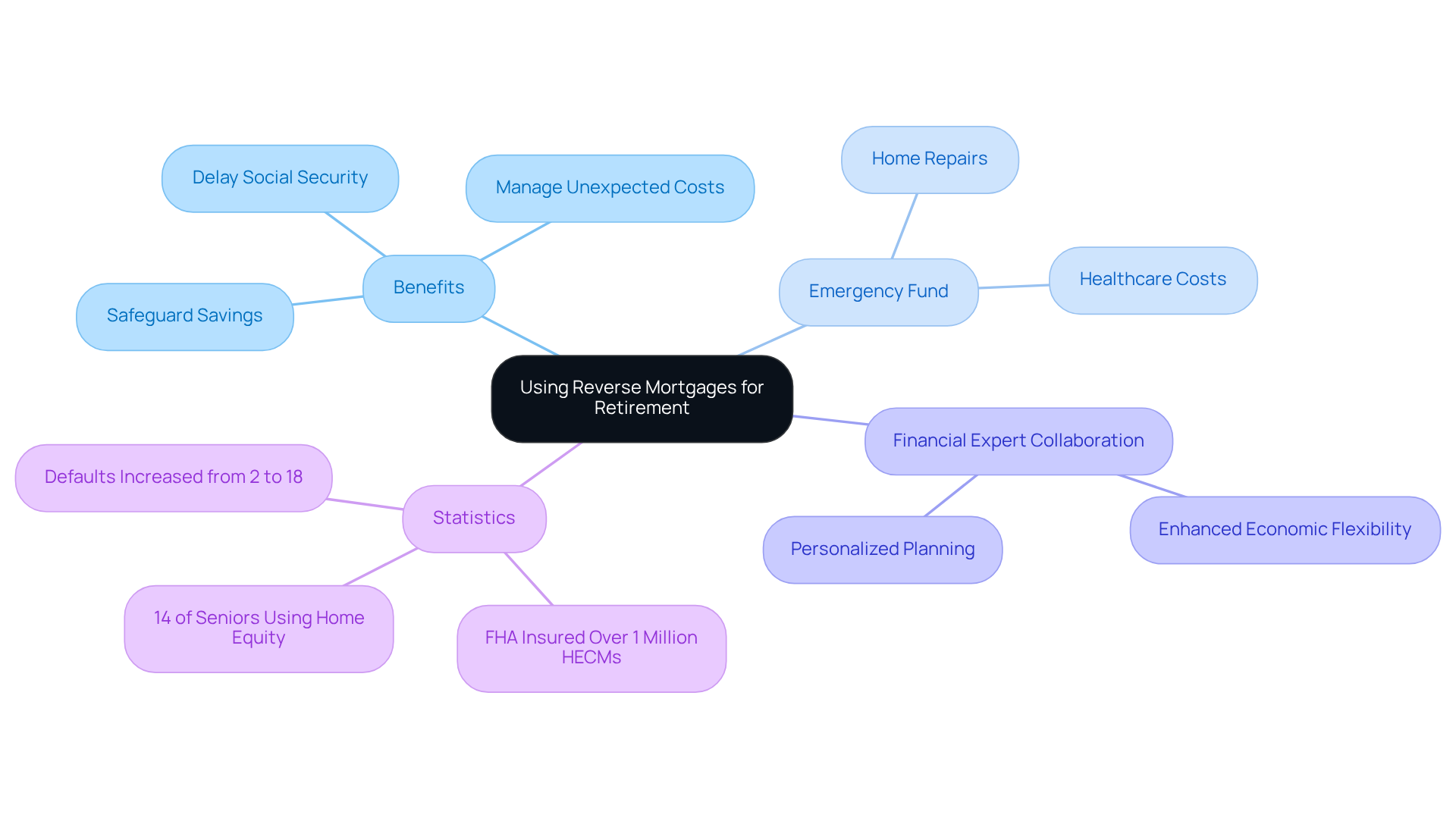 The central node represents the main strategy, while the branches show the various benefits and considerations. Each color-coded branch helps you see how different aspects connect to the overall goal of enhancing retirement stability. The central node represents the main strategy, while the branches show the various benefits and considerations. Each color-coded branch helps you see how different aspects connect to the overall goal of enhancing retirement stability.