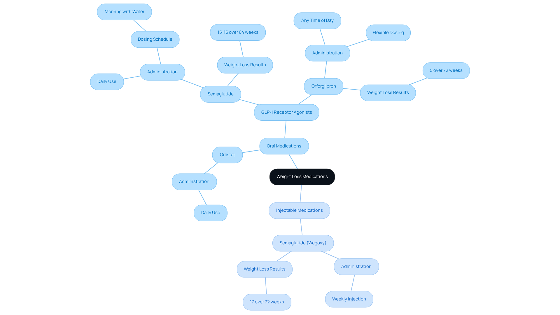 The central node represents the overall topic of weight loss medications. The branches show the two main categories, with further details on specific medications and their features. This layout helps you see how different options compare and what might work best for individual needs.