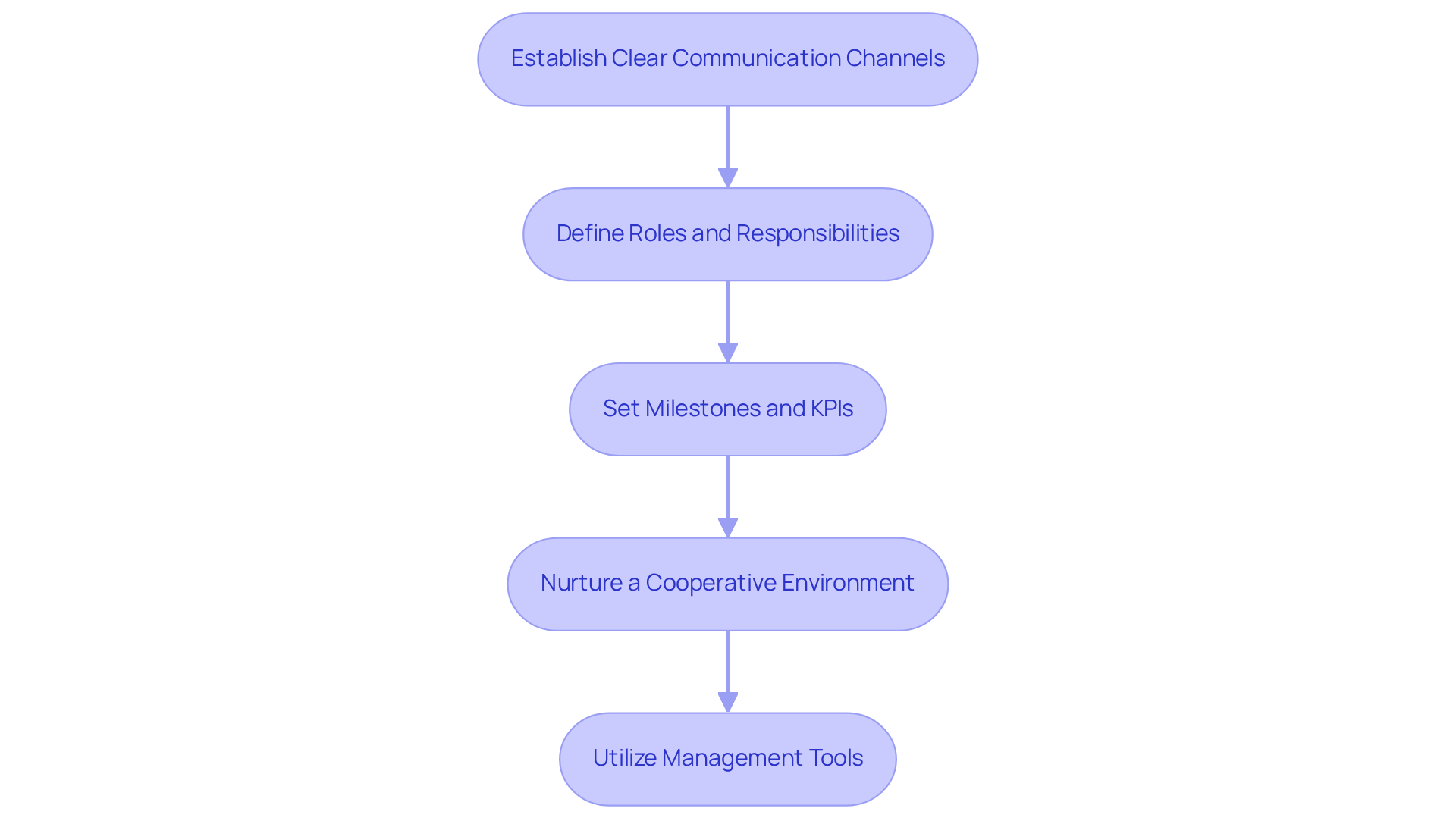 Each box represents a key strategy for managing outsourced teams. Follow the arrows to see how each strategy connects and builds on the previous one, guiding you through the process of effective management.