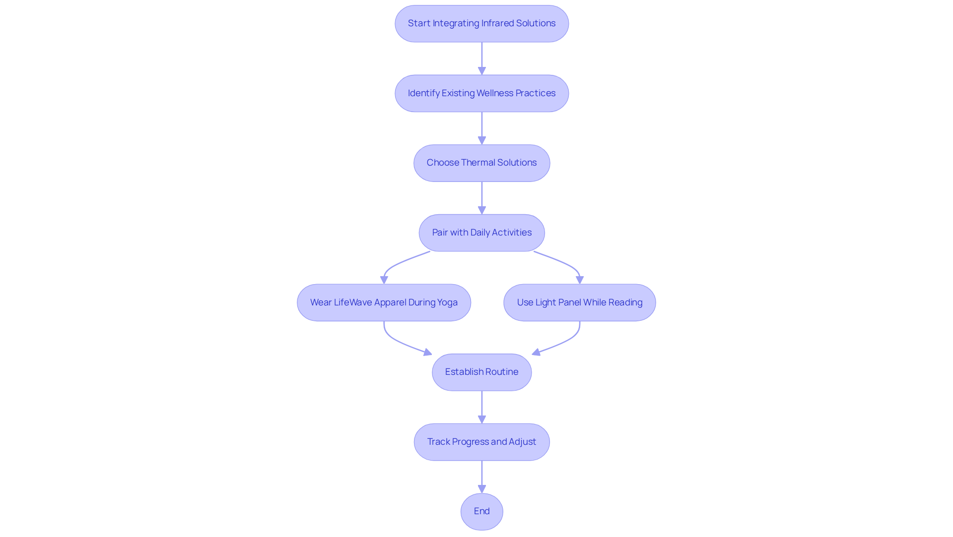 This flowchart guides you through the steps of incorporating infrared solutions into your daily routine. Each box represents a step in the process, and the arrows show how to connect these steps together for a smoother transition into your wellness practices.