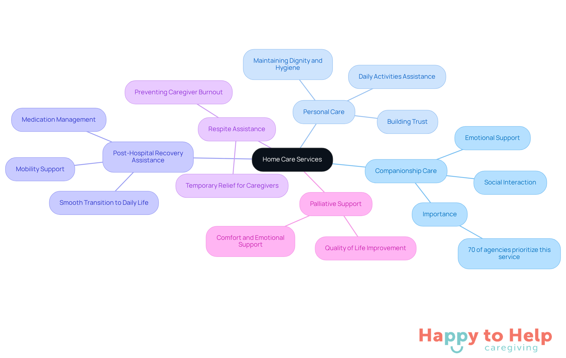 The central node represents home care services, with branches showing different types of care available. Each branch explains what that type of care involves, helping families understand their options.