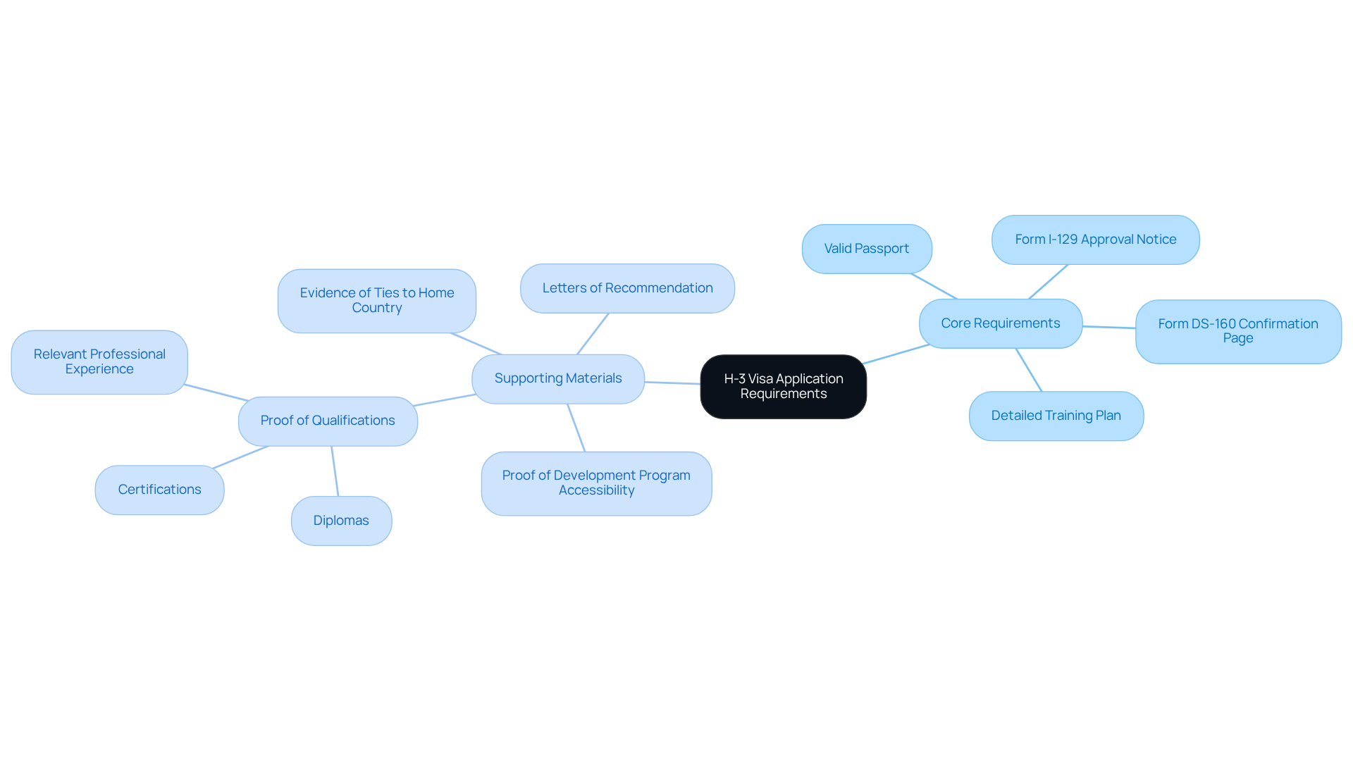 This mindmap helps you visualize the necessary documents for your H-3 visa application. Start at the center with the main topic, then follow the branches to see the core requirements and supporting materials needed for a successful application.