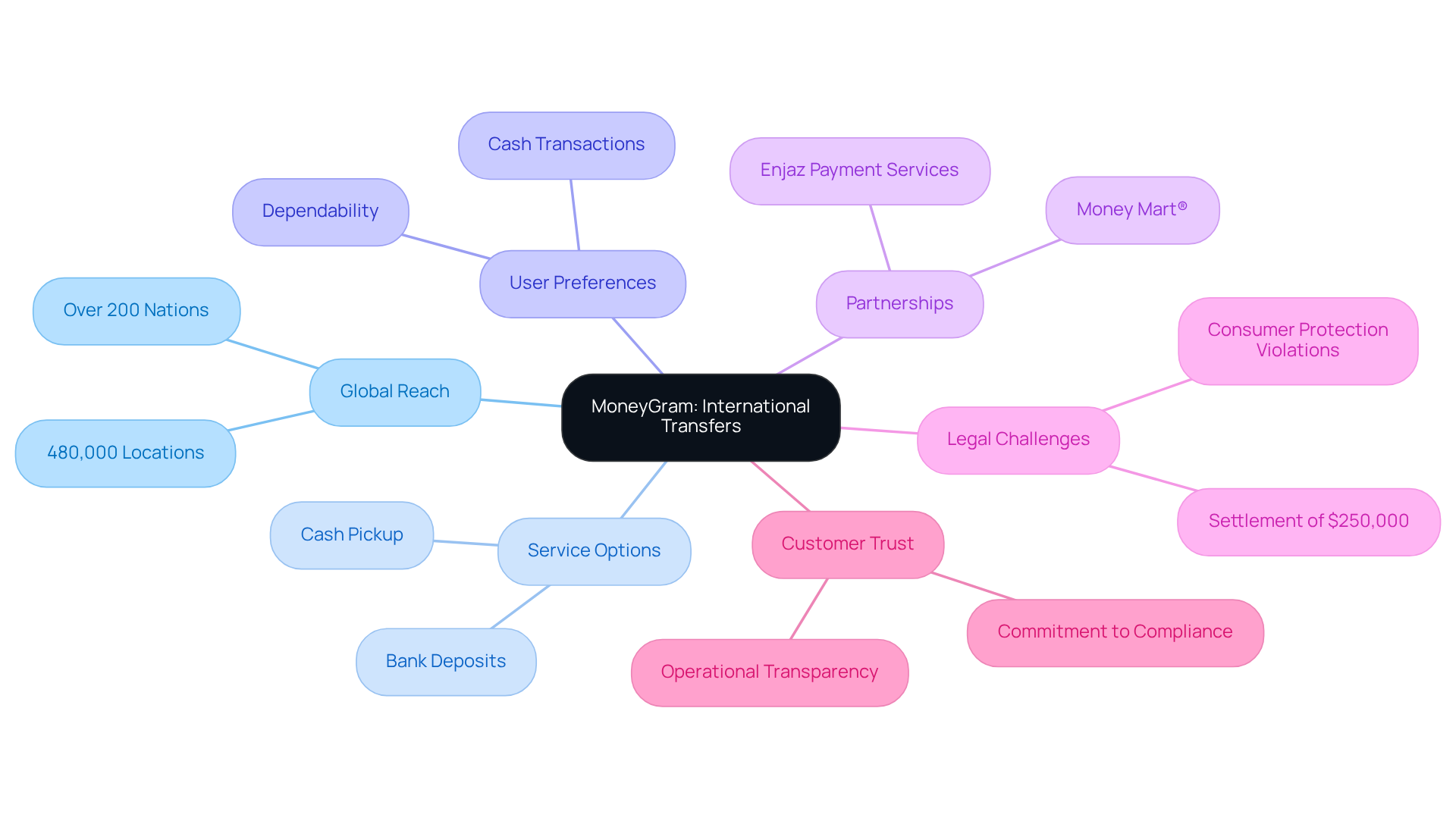 The center represents MoneyGram, with branches showing its strengths like global reach and service options, along with challenges like legal issues. Each branch is a key area of focus to help you understand the brand better.