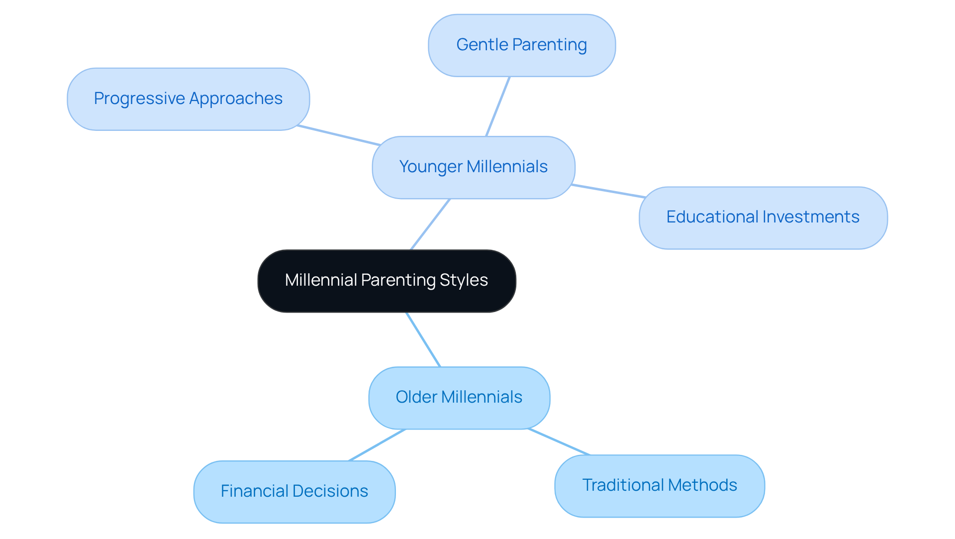 The center shows the main topic of millennial parenting. Branches represent the two groups, showcasing their styles and how these affect financial choices. Follow the branches to understand the differences and connections. The center shows the main topic of millennial parenting. Branches represent the two groups, showcasing their styles and how these affect financial choices. Follow the branches to understand the differences and connections.