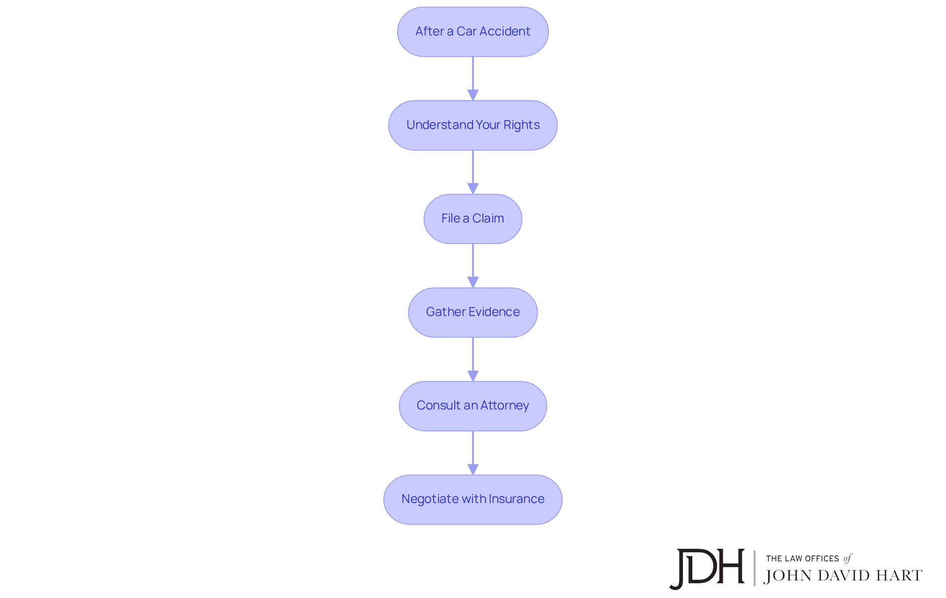 This flowchart guides you through the steps to take after a car accident. Start at the top and follow the arrows to see what actions you should consider to protect your rights and seek compensation.