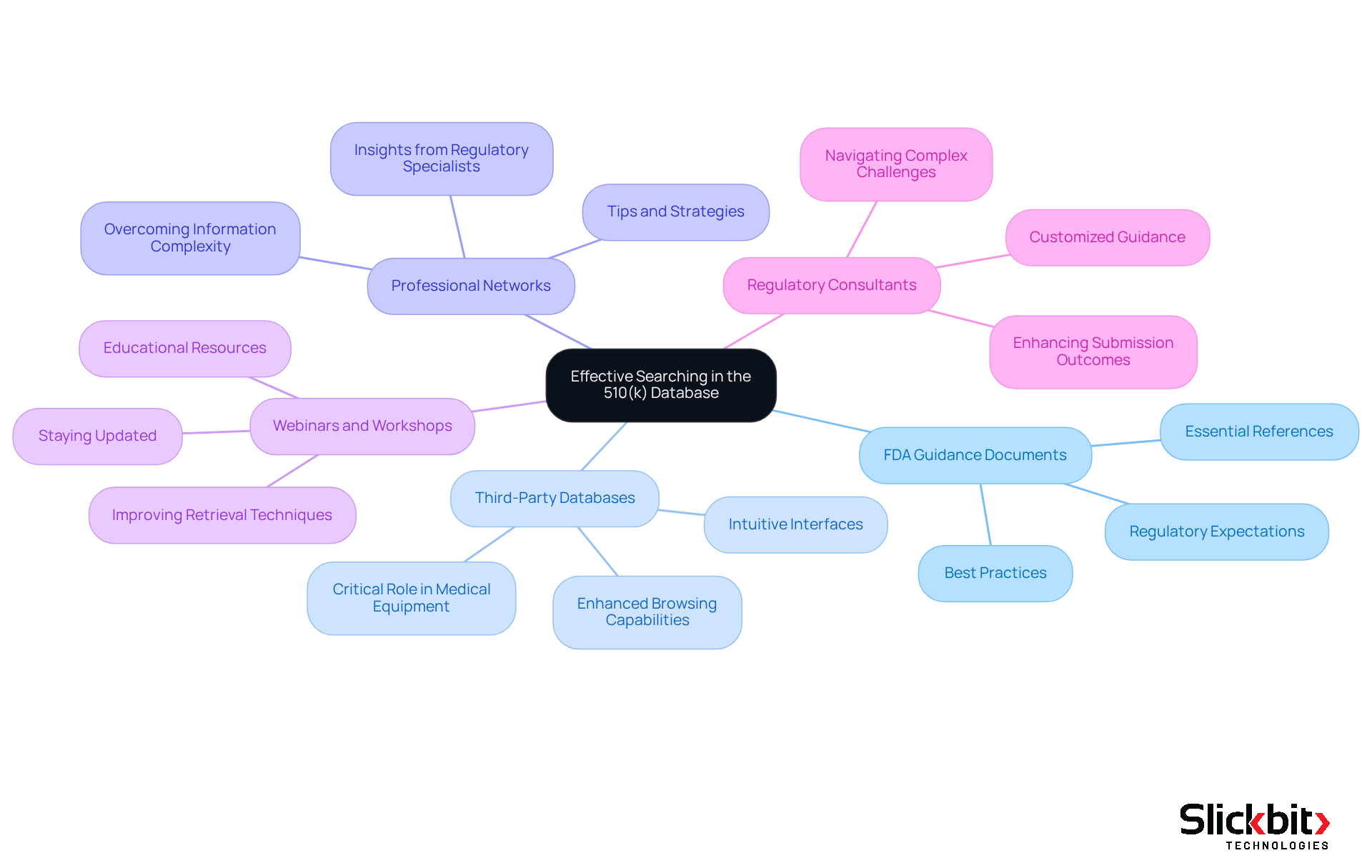 At the center, you'll find the key concept of effective searching, with branches leading to various resources that can aid in the process. Each branch explains a tool or resource's role in improving search capabilities.