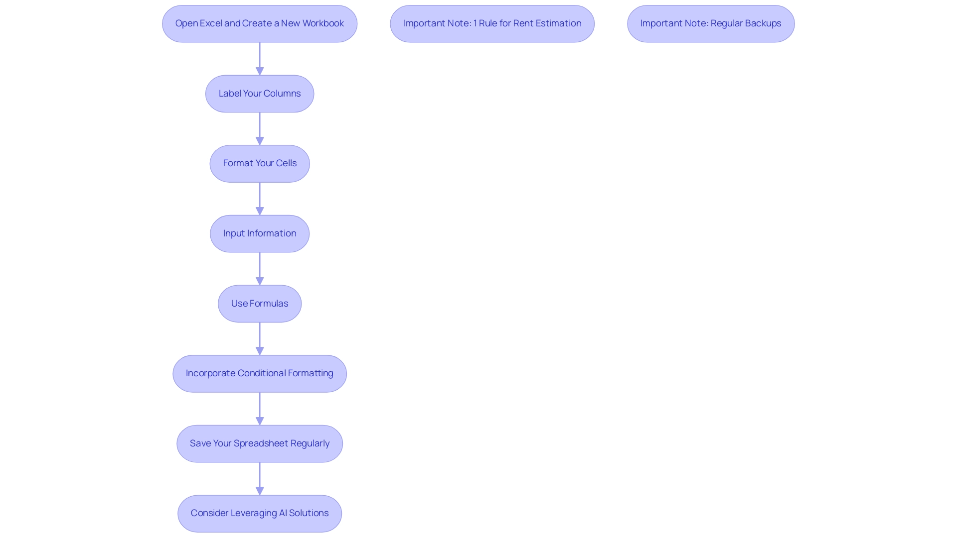 Each box represents a step in the process, with connecting arrows indicating the sequence. Additional notes provide important insights associated with specific steps.