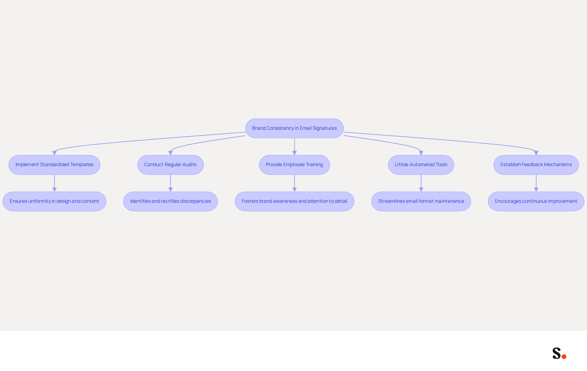 This flowchart outlines the steps organizations can take to maintain brand consistency in their email signatures. Each branch represents a key action, and the arrows show how these actions connect to create a cohesive branding strategy. Follow the flow to understand how each step contributes to a polished and professional image. This flowchart outlines the steps organizations can take to maintain brand consistency in their email signatures. Each branch represents a key action, and the arrows show how these actions connect to create a cohesive branding strategy. Follow the flow to understand how each step contributes to a polished and professional image.