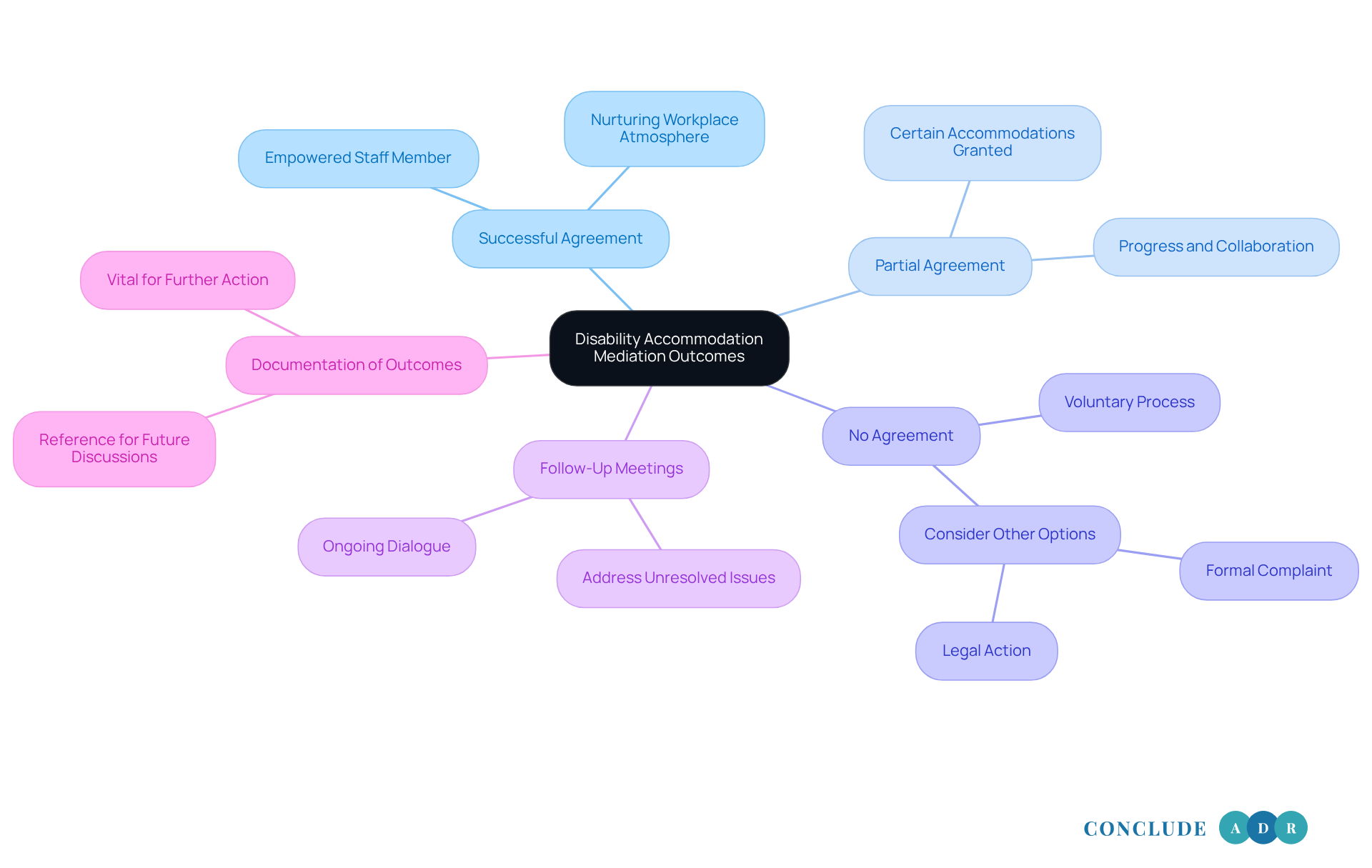 The central node represents the mediation process, and each branch shows a different potential outcome. Explore each branch to understand the nuances of each outcome and how they contribute to the overall mediation experience. The central node represents the mediation process, and each branch shows a different potential outcome. Explore each branch to understand the nuances of each outcome and how they contribute to the overall mediation experience.